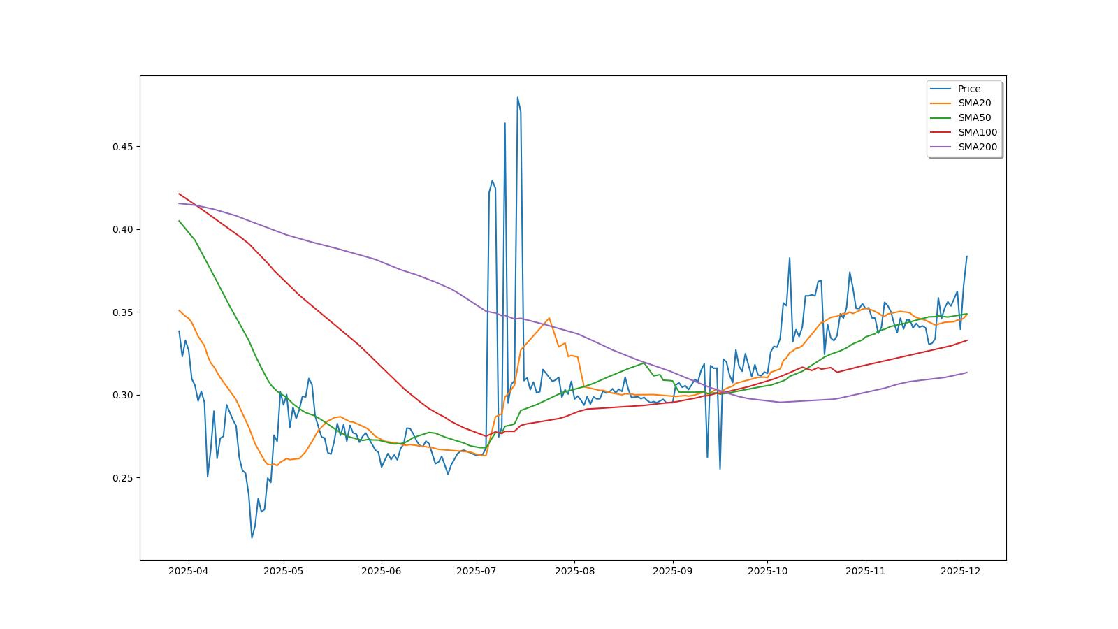 Peercoin Simple Moving Averages