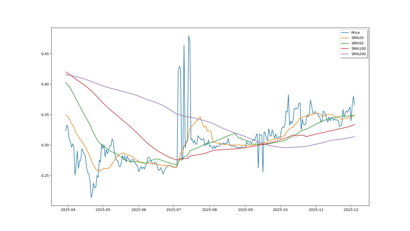 Peercoin Simple Moving Averages