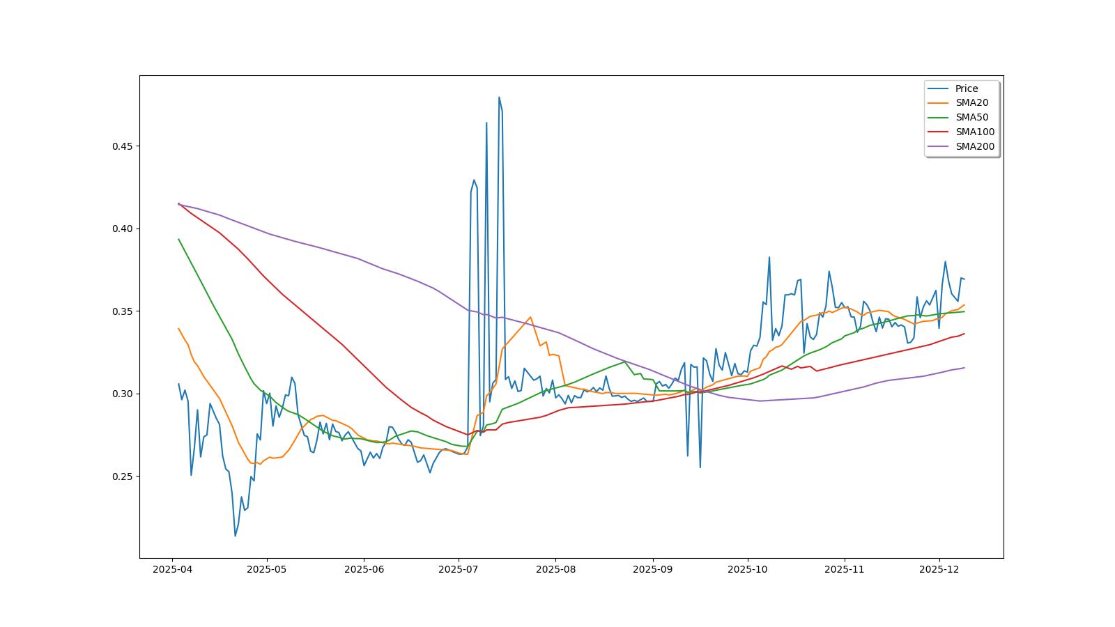 Peercoin Simple Moving Averages