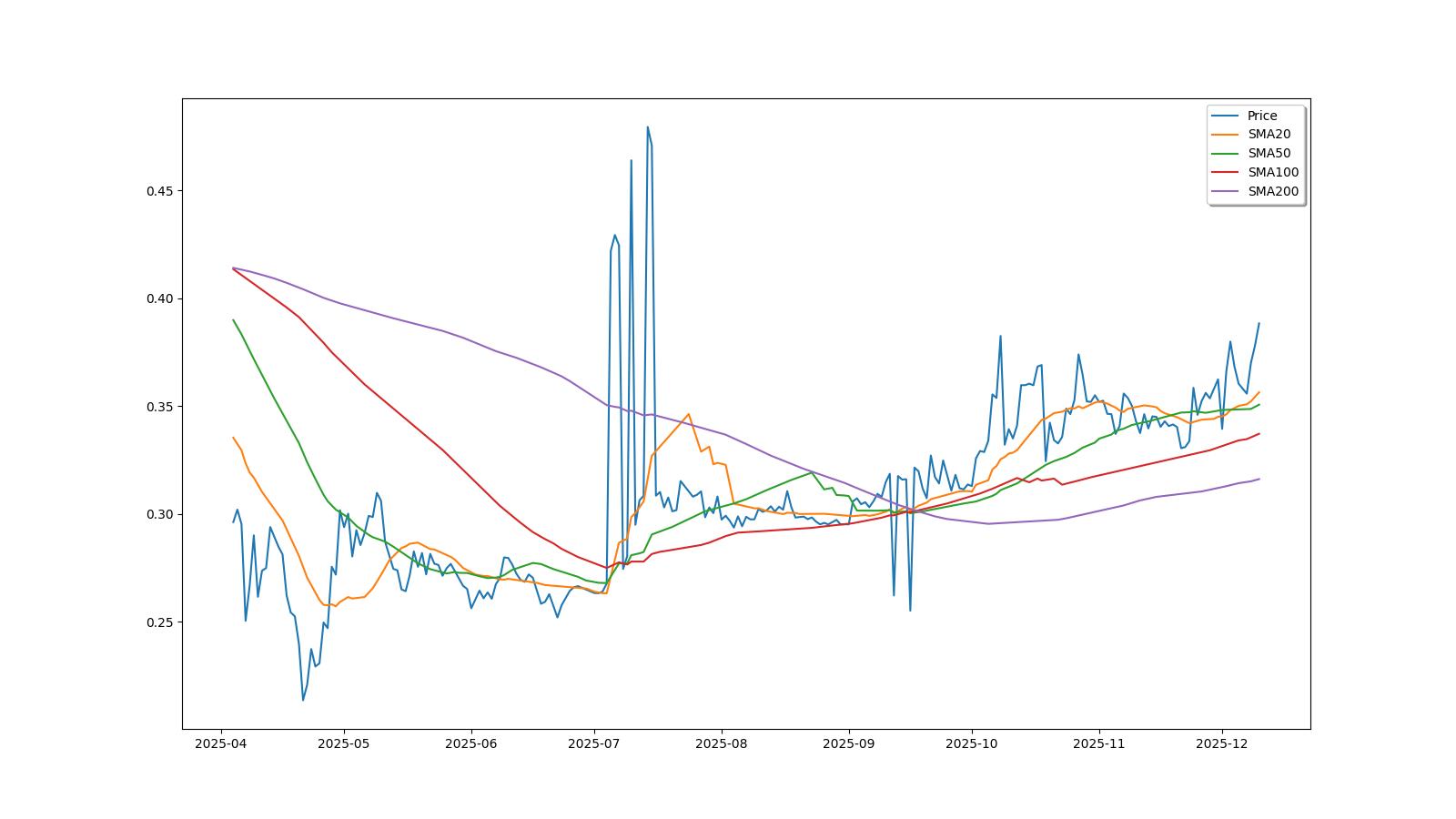 Peercoin Simple Moving Averages