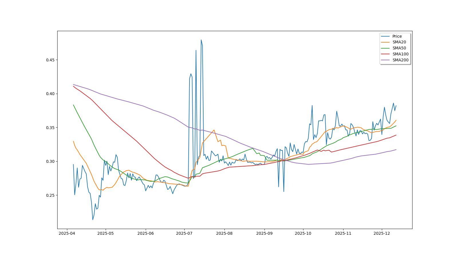 Peercoin Simple Moving Averages
