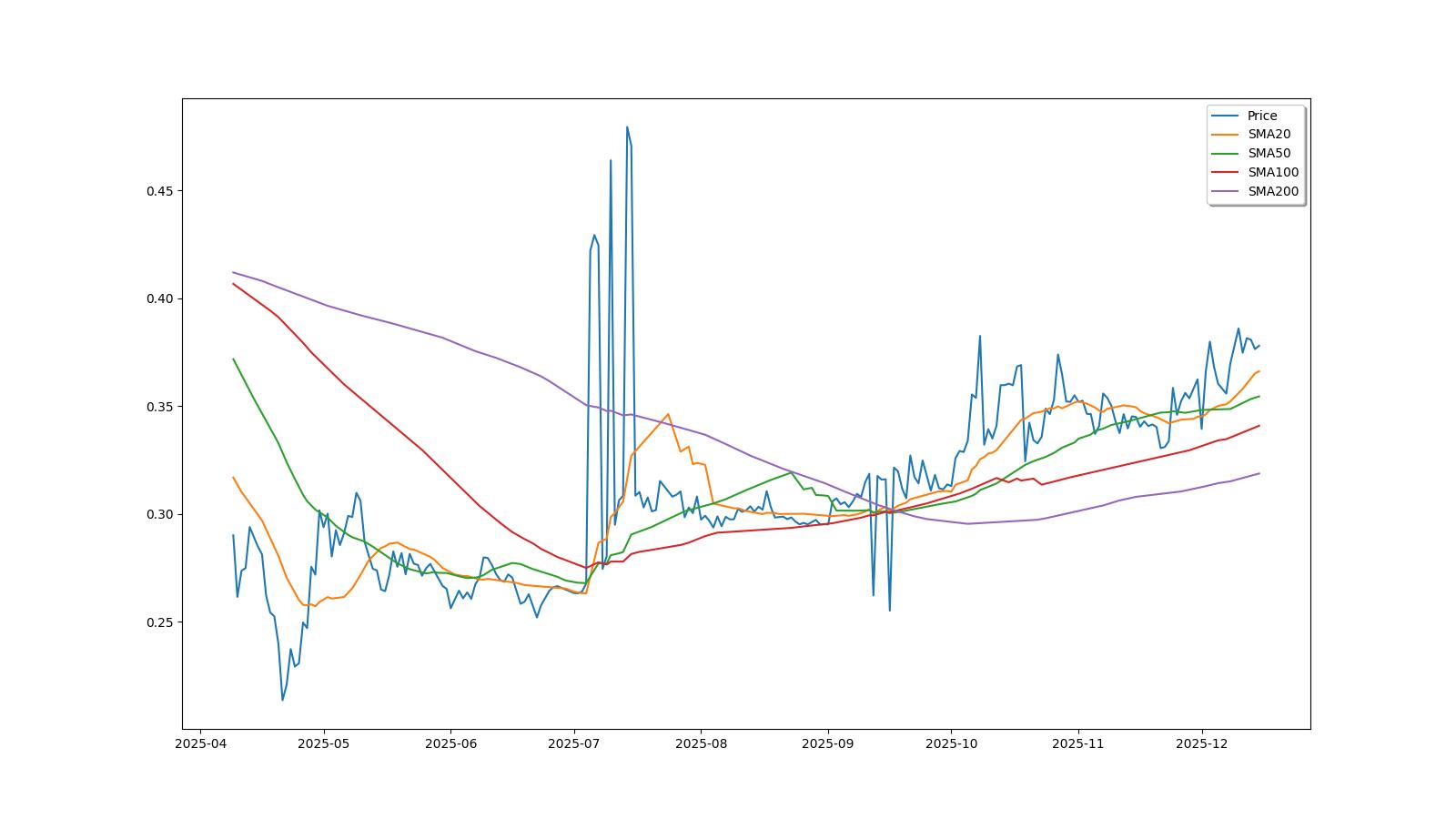 Peercoin Simple Moving Averages