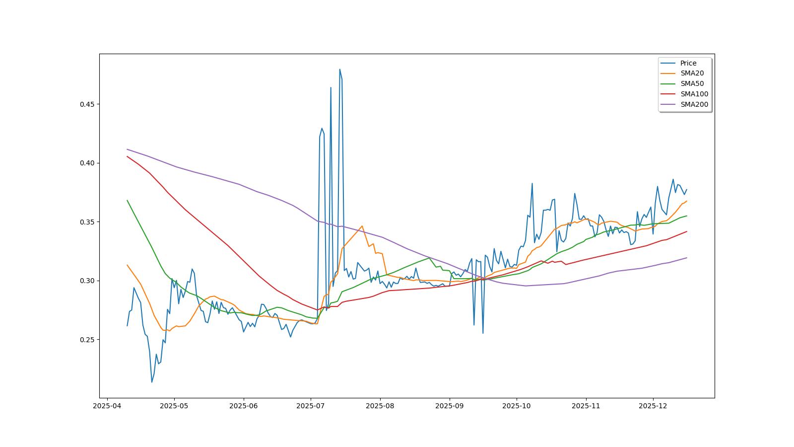 ピアコイン Simple Moving Averages
