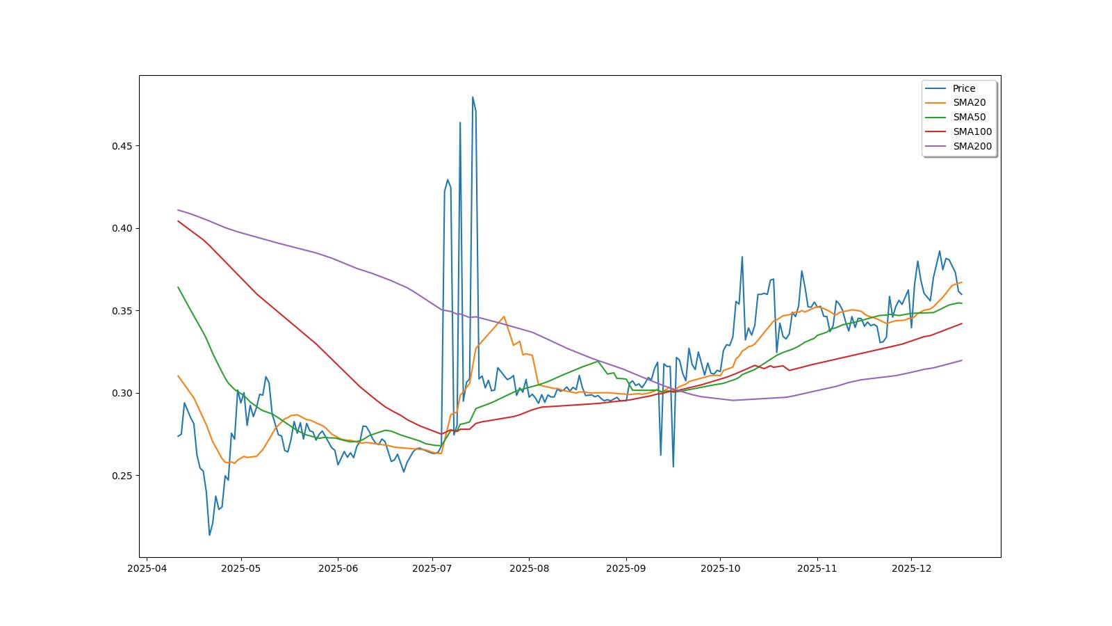 Peercoin Simple Moving Averages