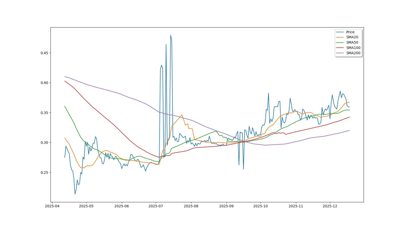 点点币 Simple Moving Averages