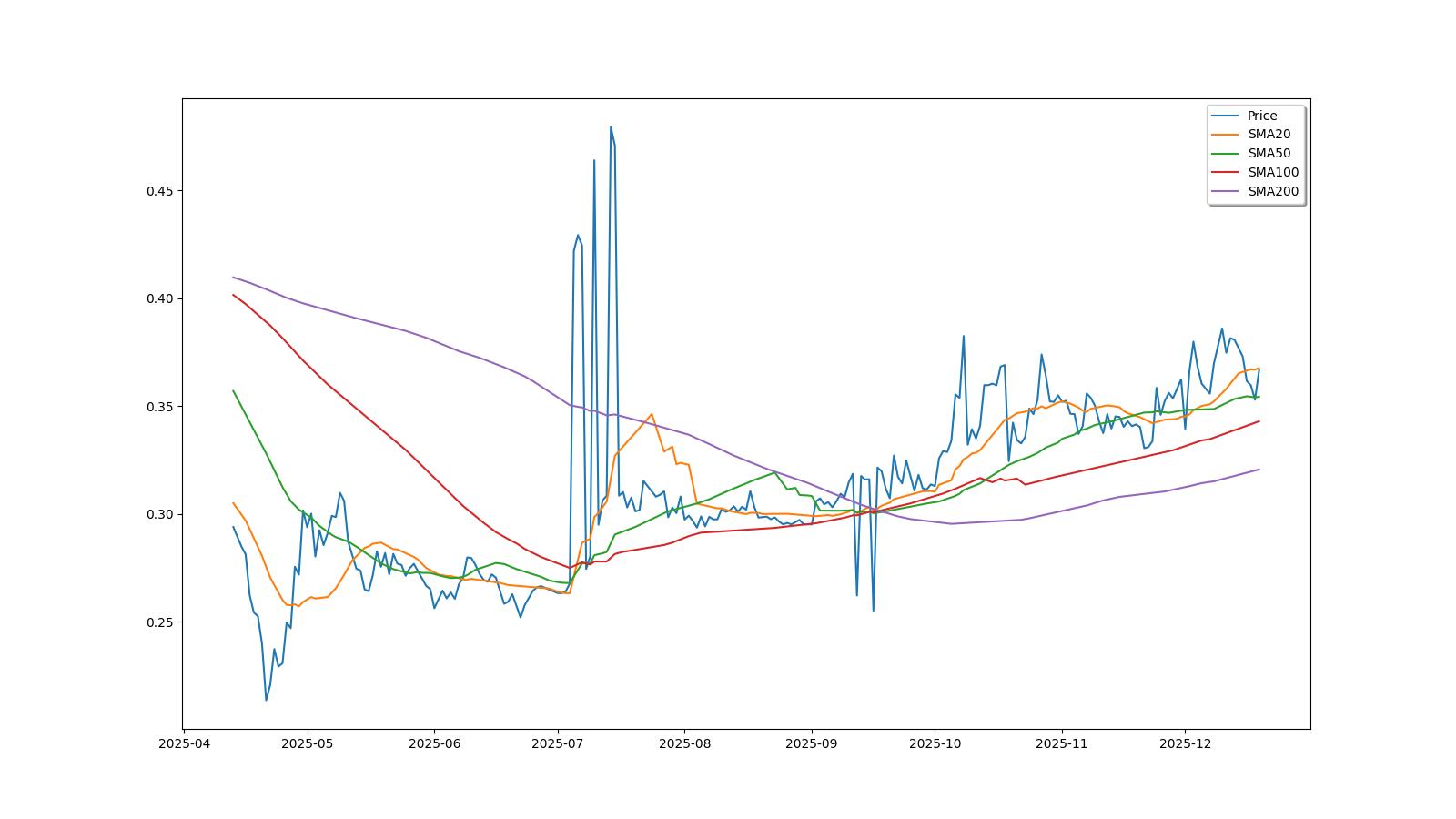 Peercoin Simple Moving Averages