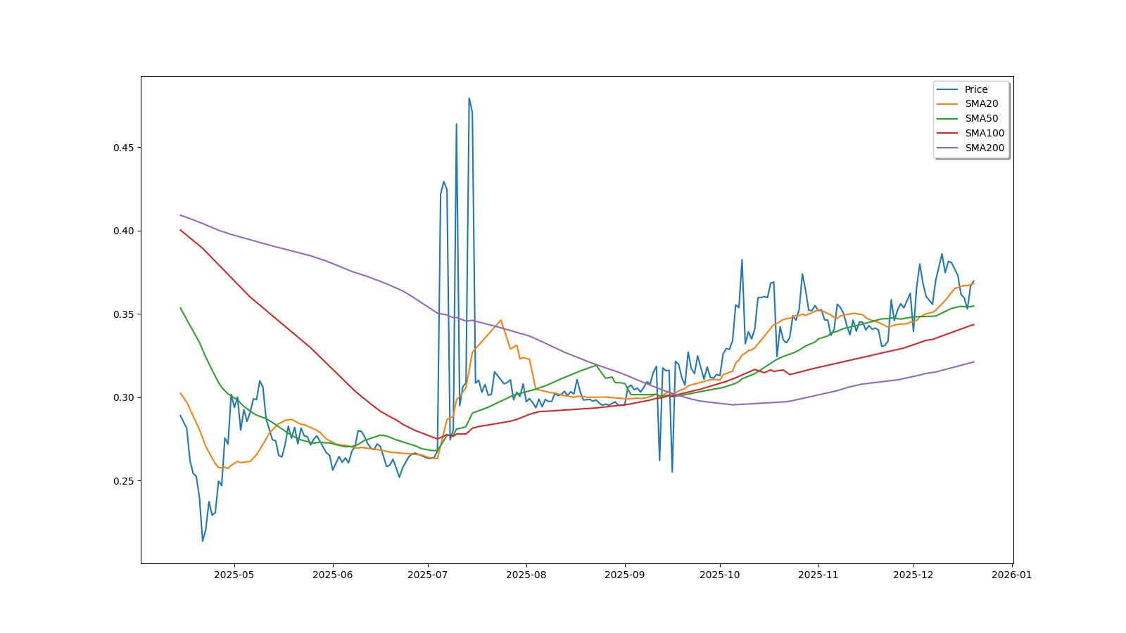 피어코인 Simple Moving Averages