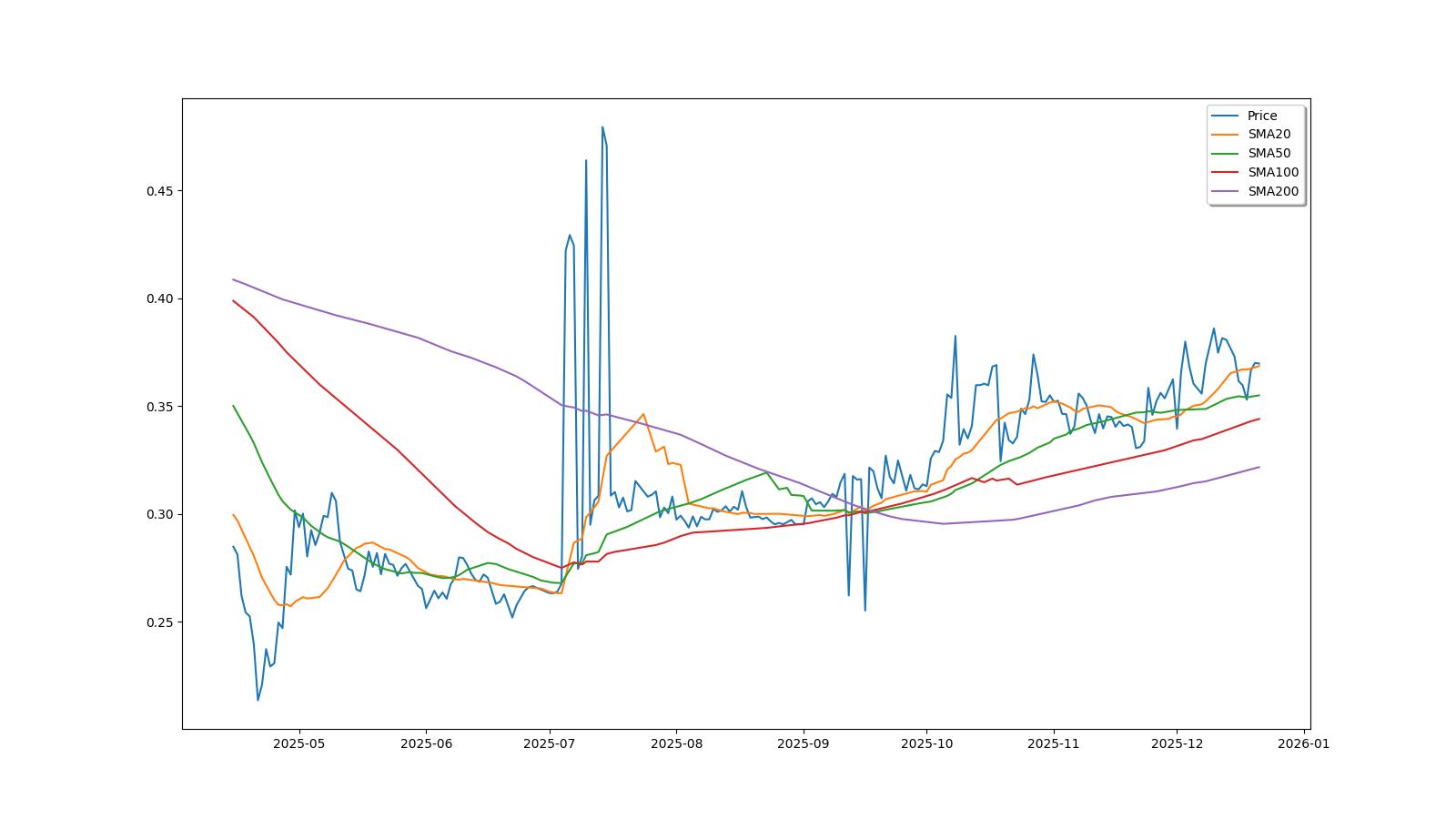 Peercoin Simple Moving Averages