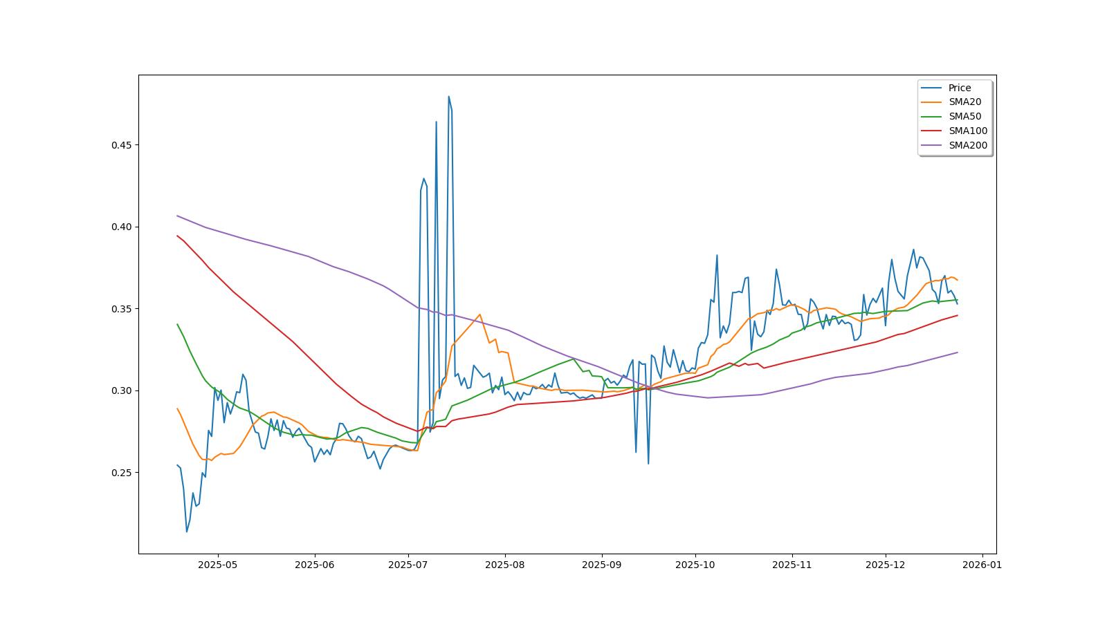 Peercoin Simple Moving Averages