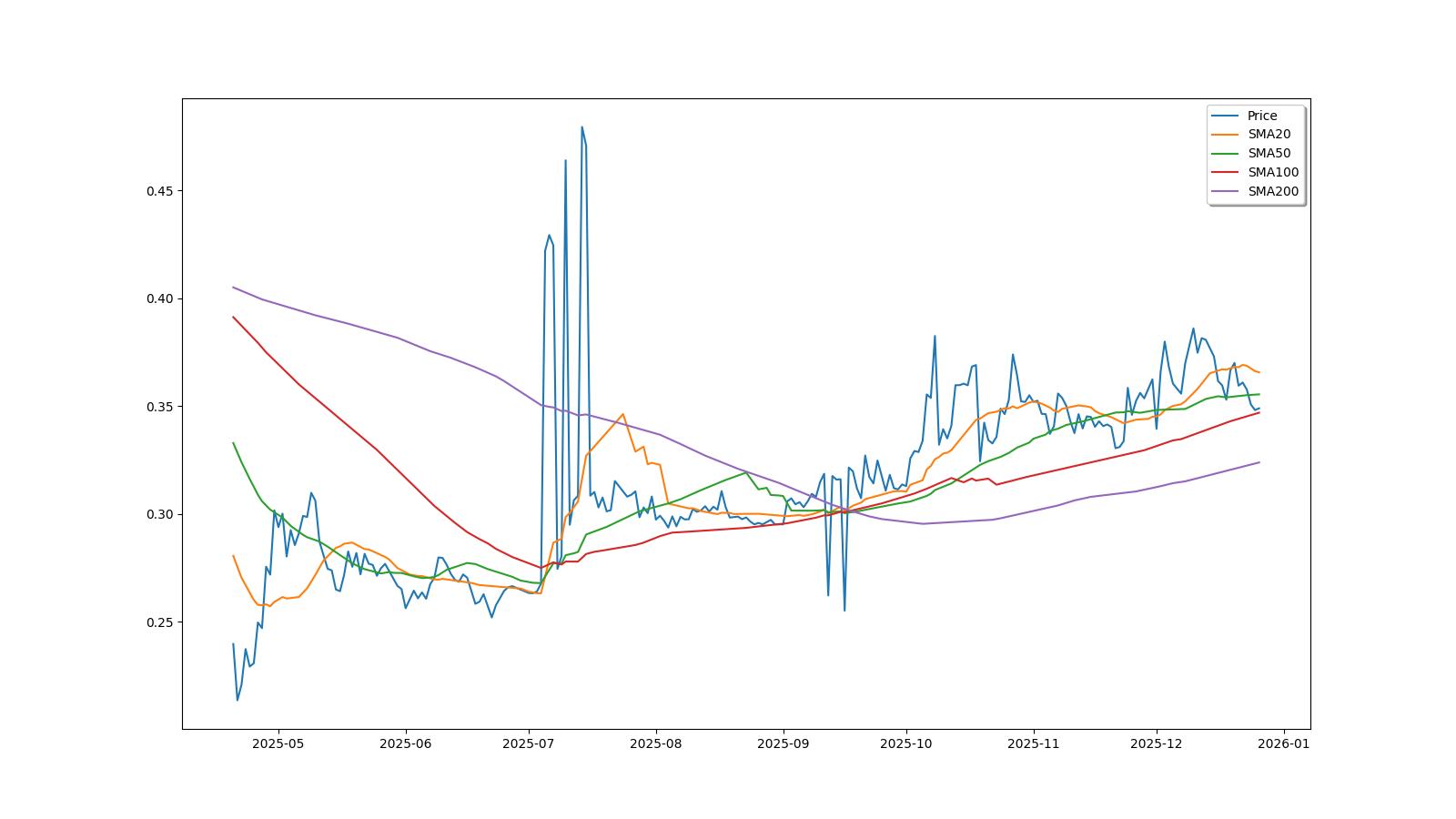 Peercoin Simple Moving Averages