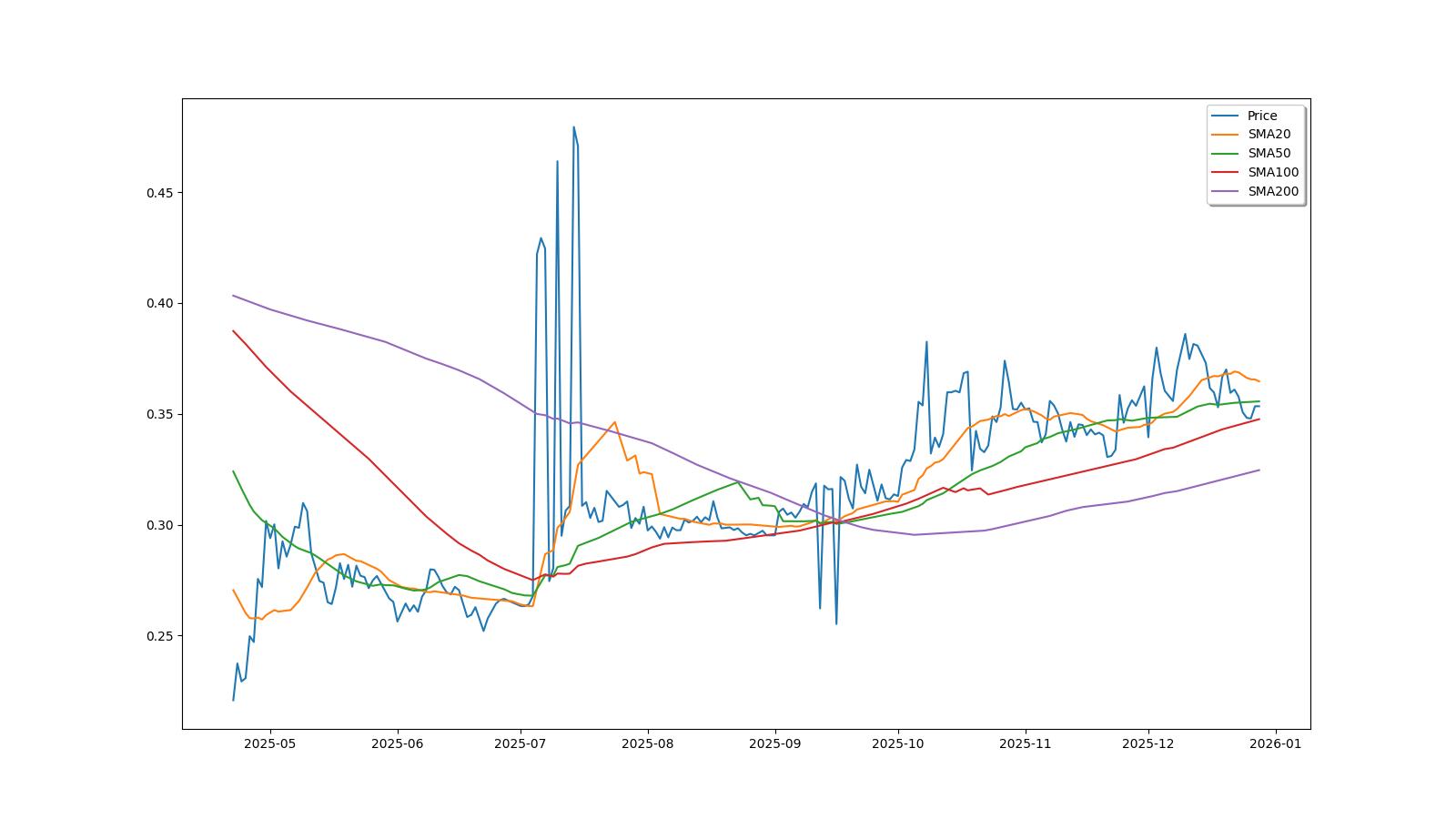 Peercoin Simple Moving Averages
