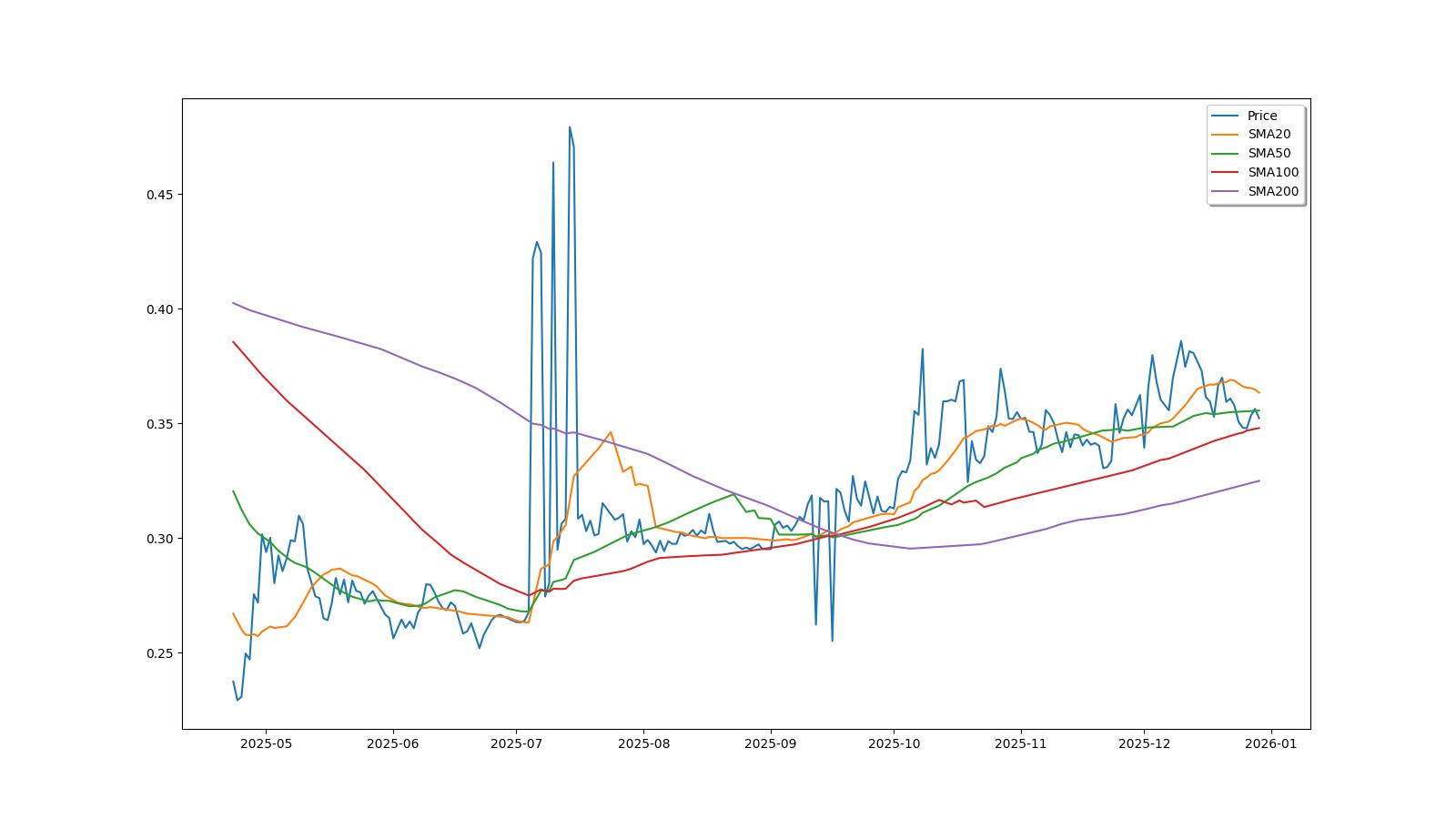 Peercoin Simple Moving Averages
