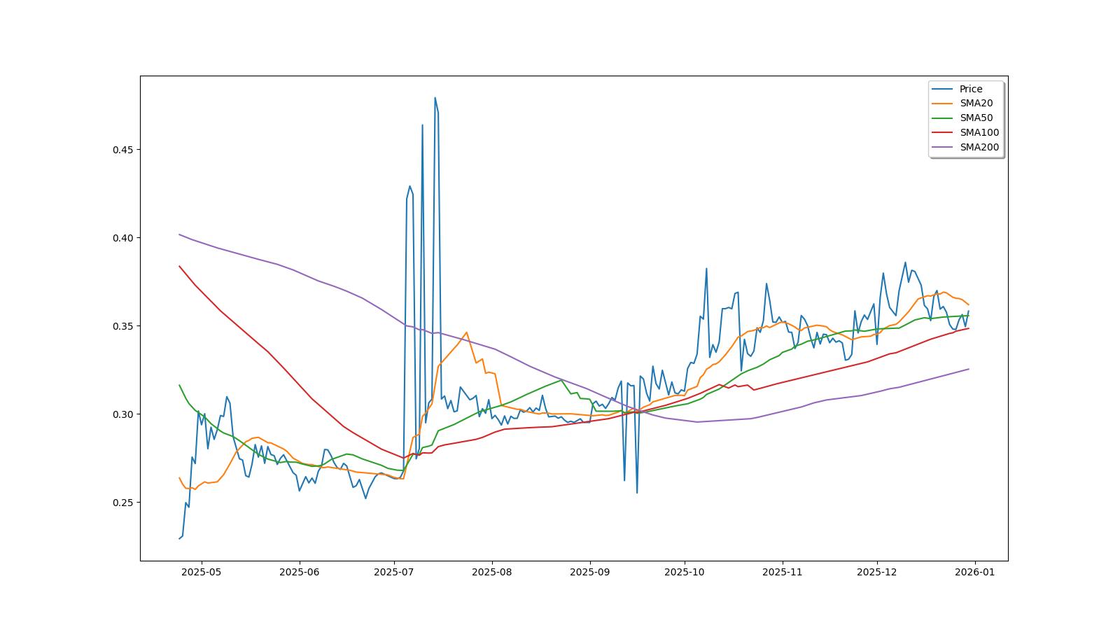 Peercoin Simple Moving Averages