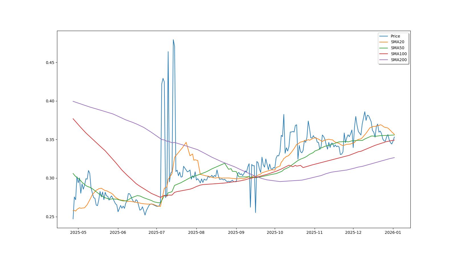 点点币 Simple Moving Averages
