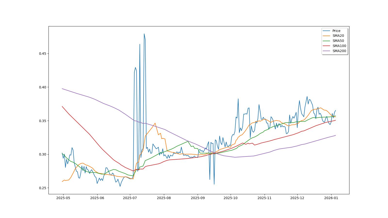 Peercoin Simple Moving Averages