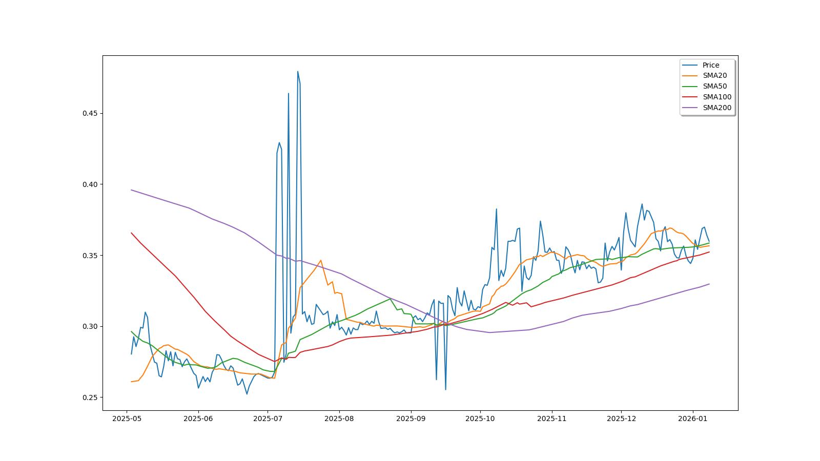 Peercoin Simple Moving Averages