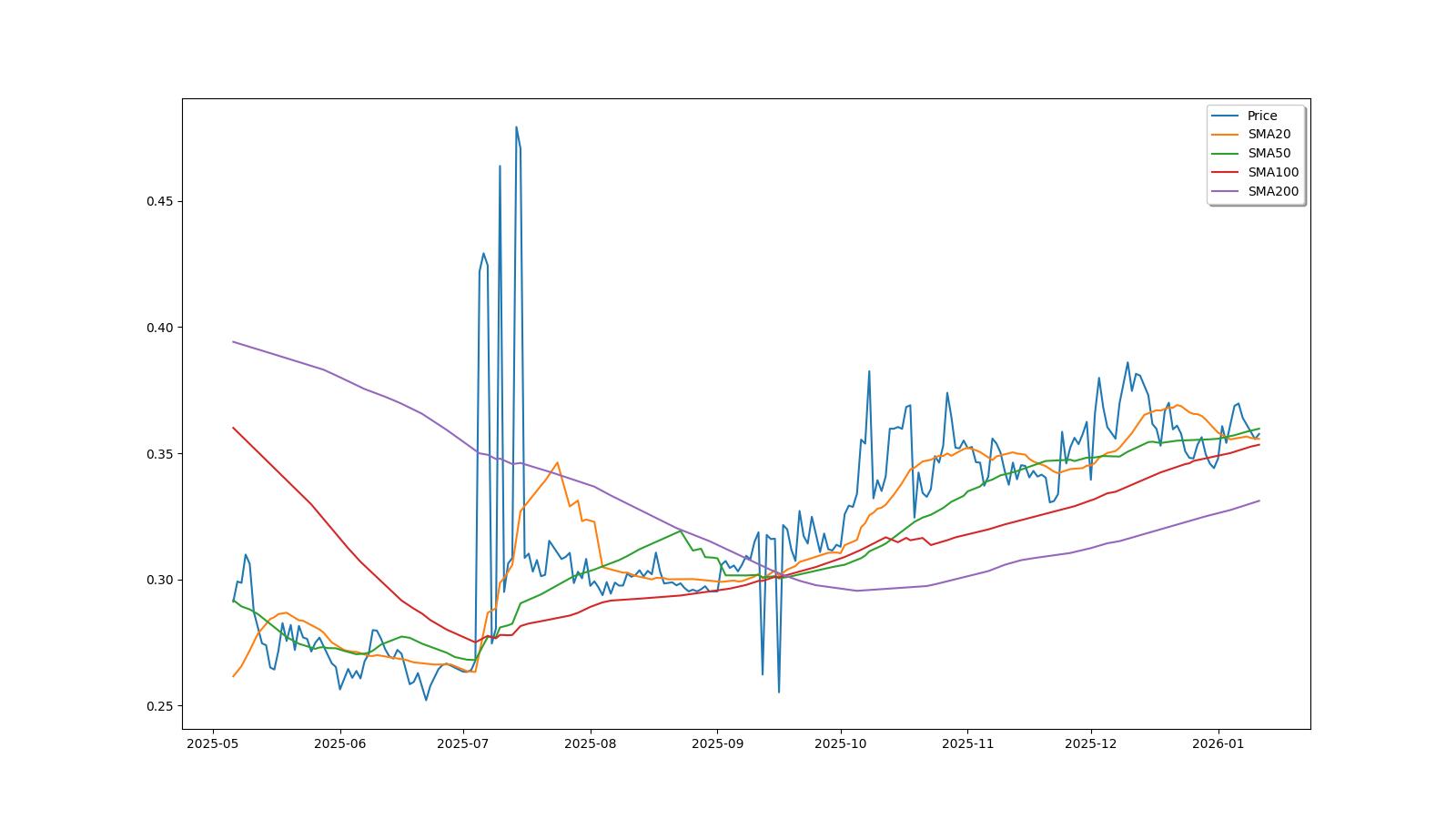 Peercoin Simple Moving Averages