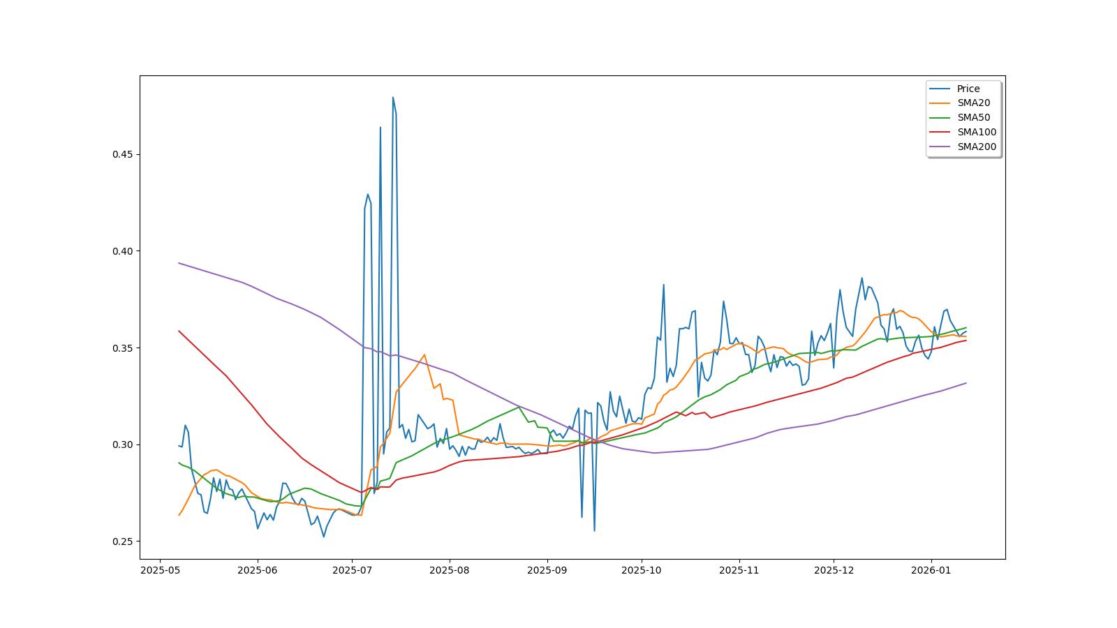 Peercoin Simple Moving Averages