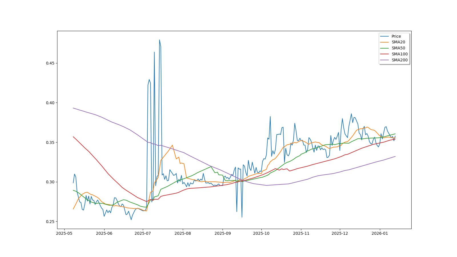 Peercoin Simple Moving Averages
