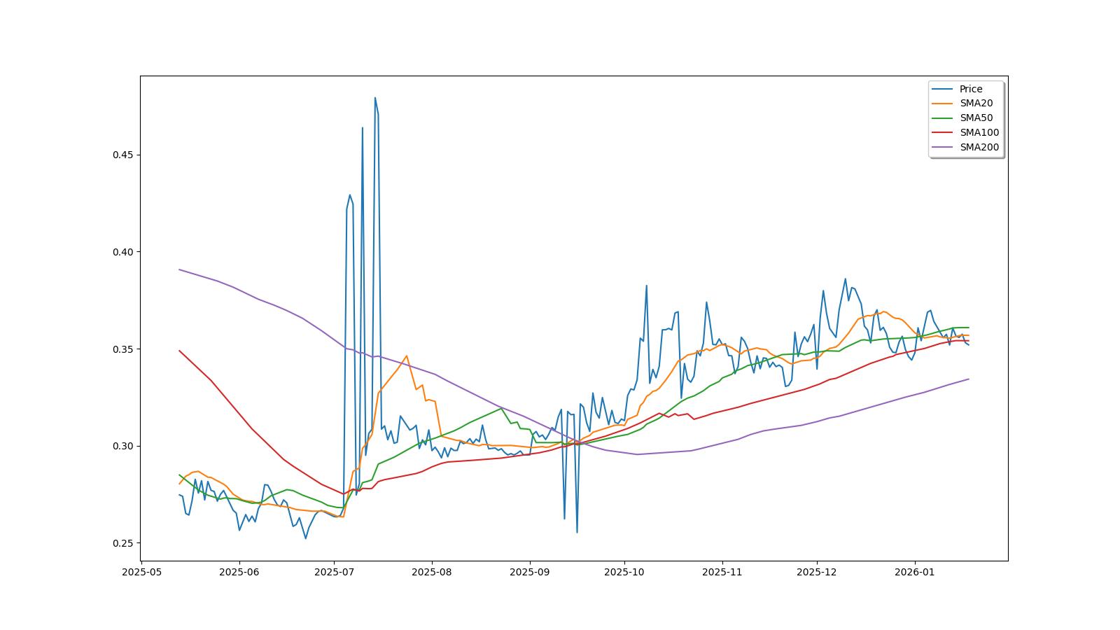 Peercoin Simple Moving Averages