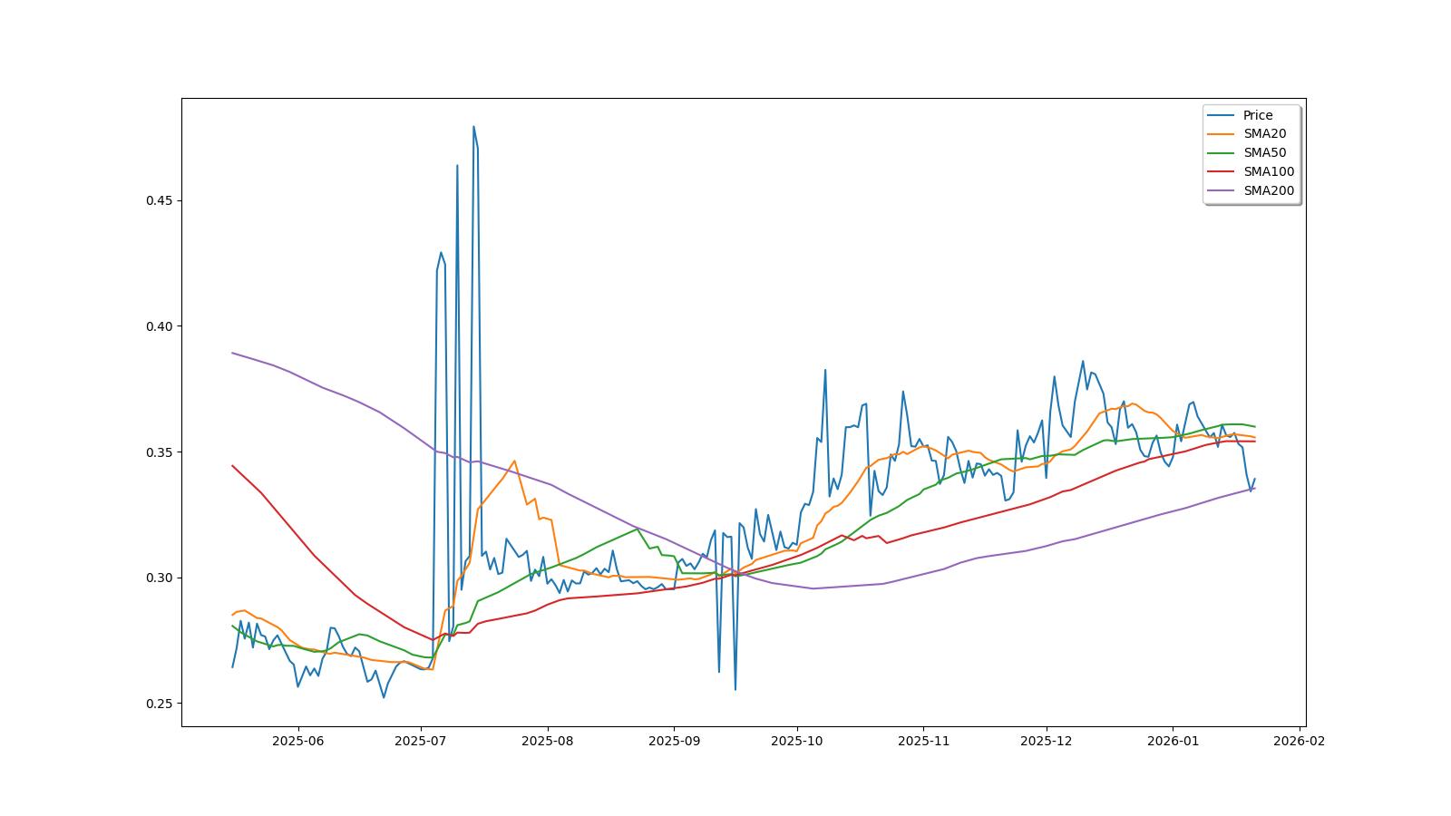 Peercoin Simple Moving Averages