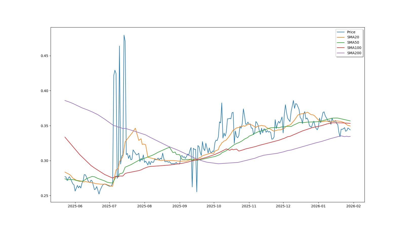 Peercoin Simple Moving Averages
