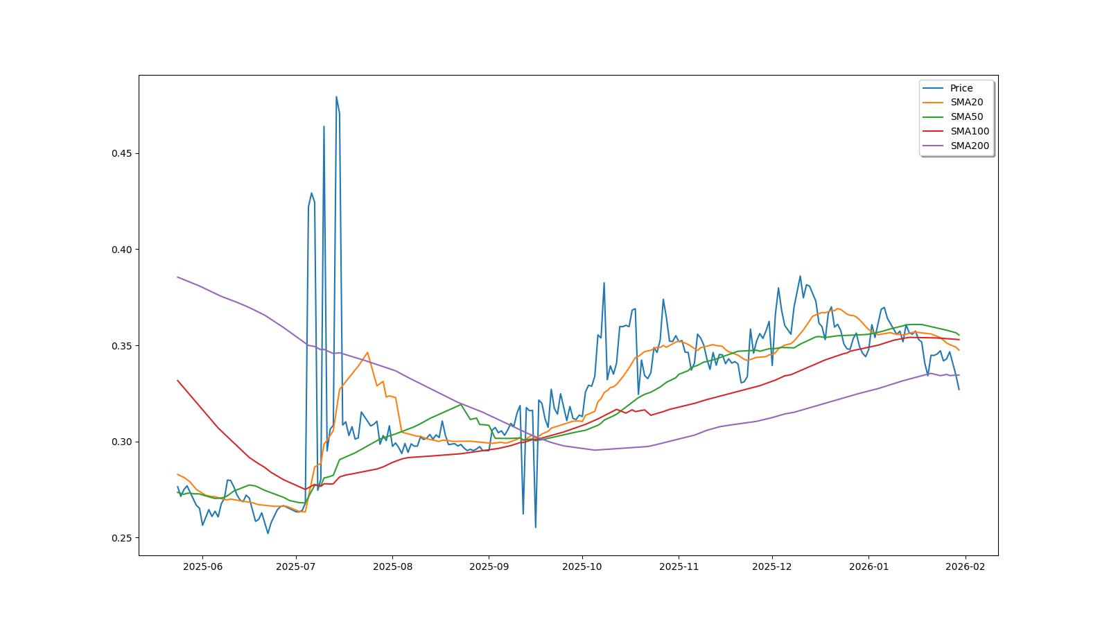 Peercoin Simple Moving Averages