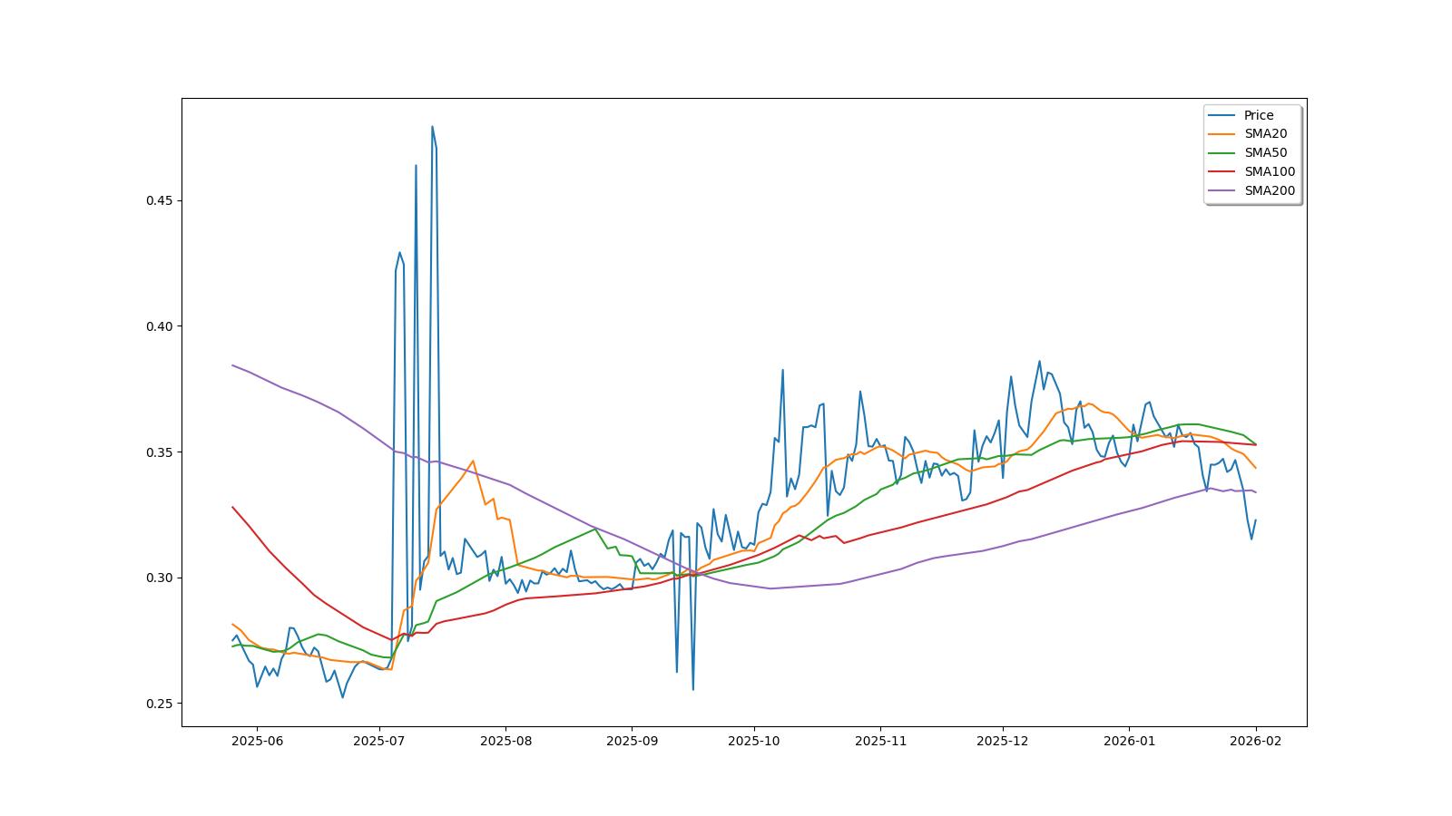 Peercoin Simple Moving Averages