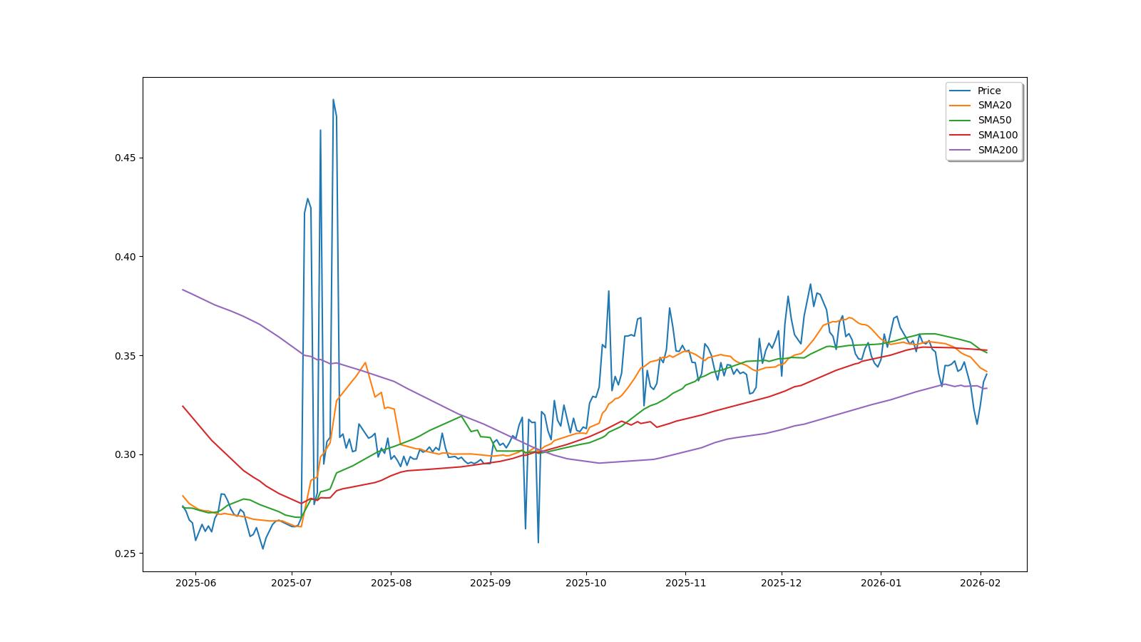 Peercoin Simple Moving Averages