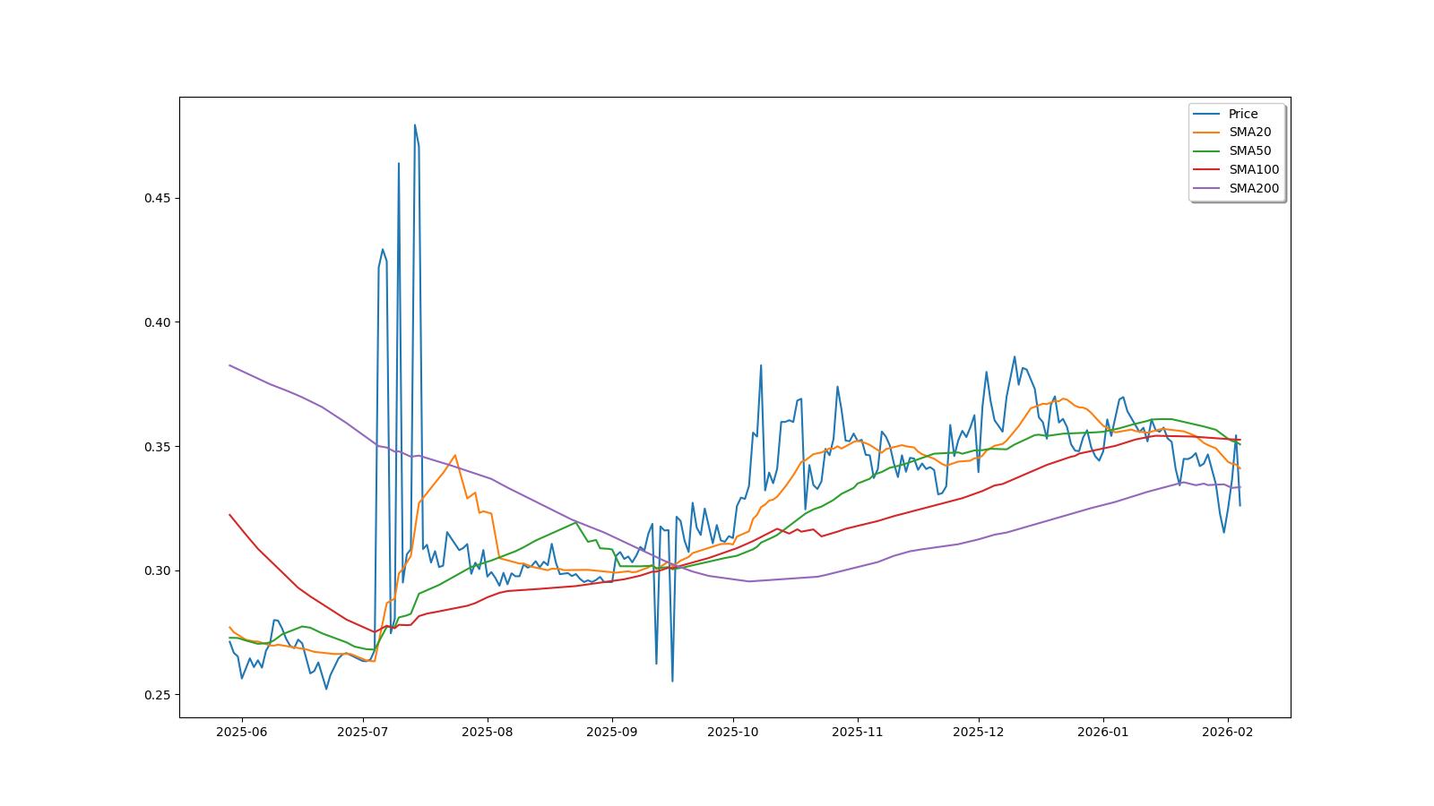 Peercoin Simple Moving Averages