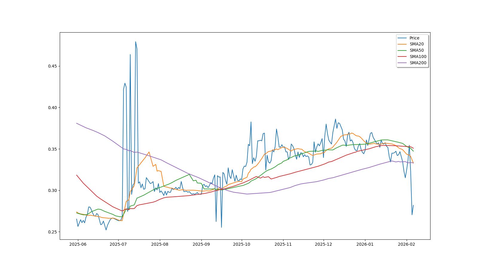 Peercoin Simple Moving Averages