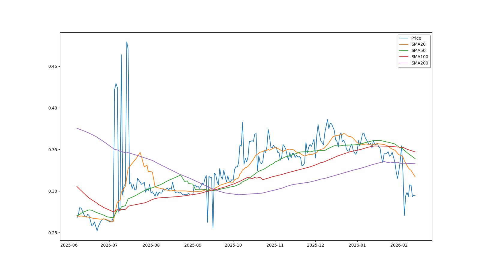 Peercoin Simple Moving Averages