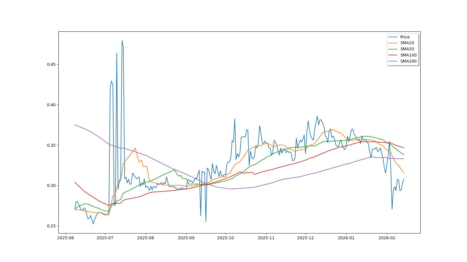 Peercoin Simple Moving Averages