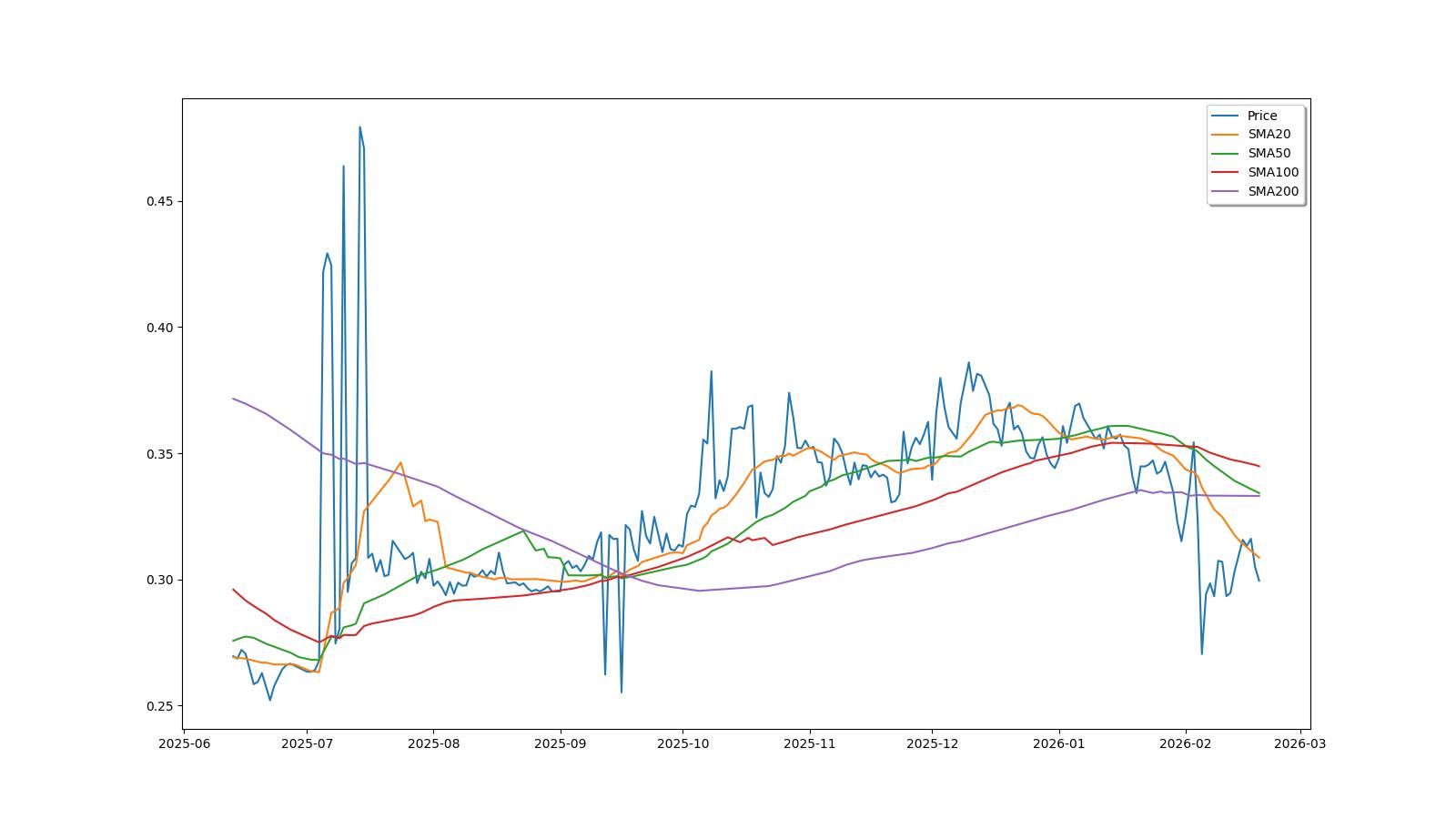 Peercoin Simple Moving Averages