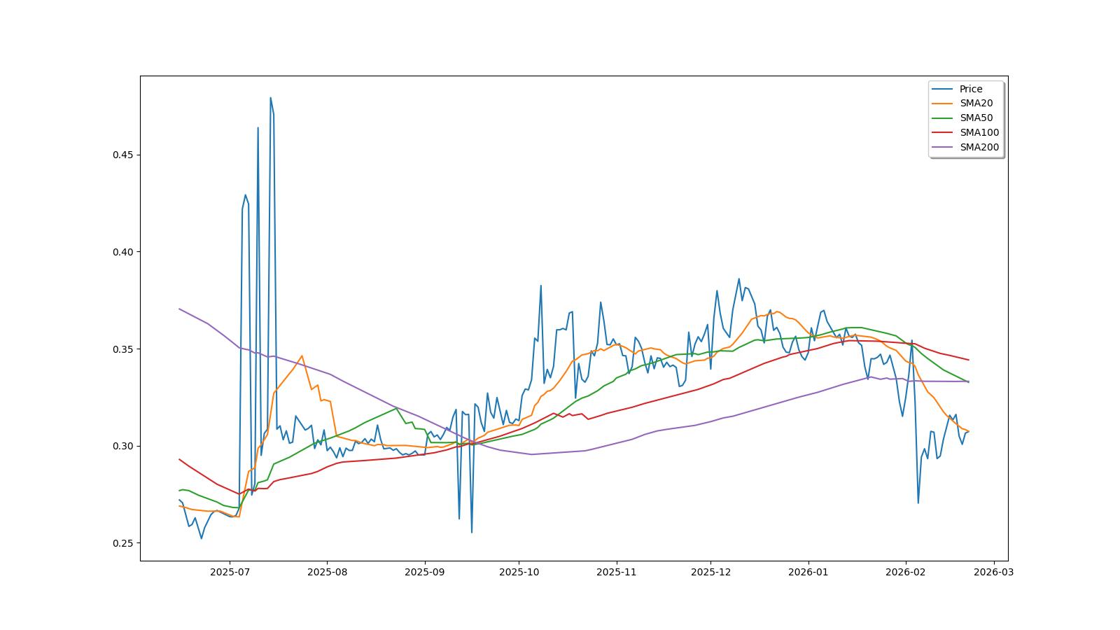 Peercoin Simple Moving Averages