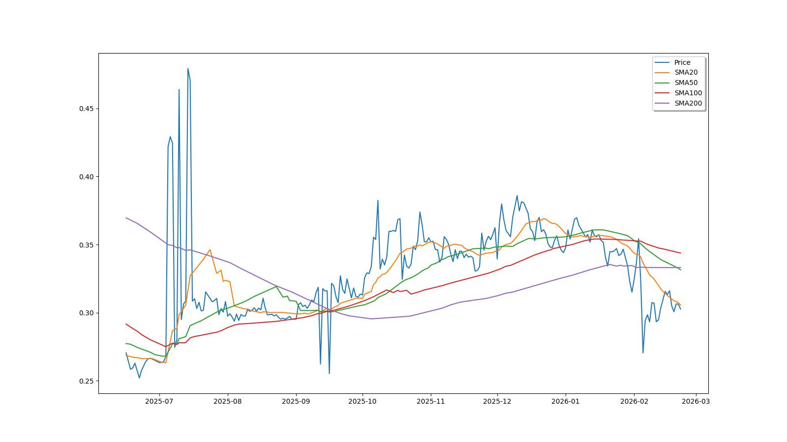 Peercoin Simple Moving Averages