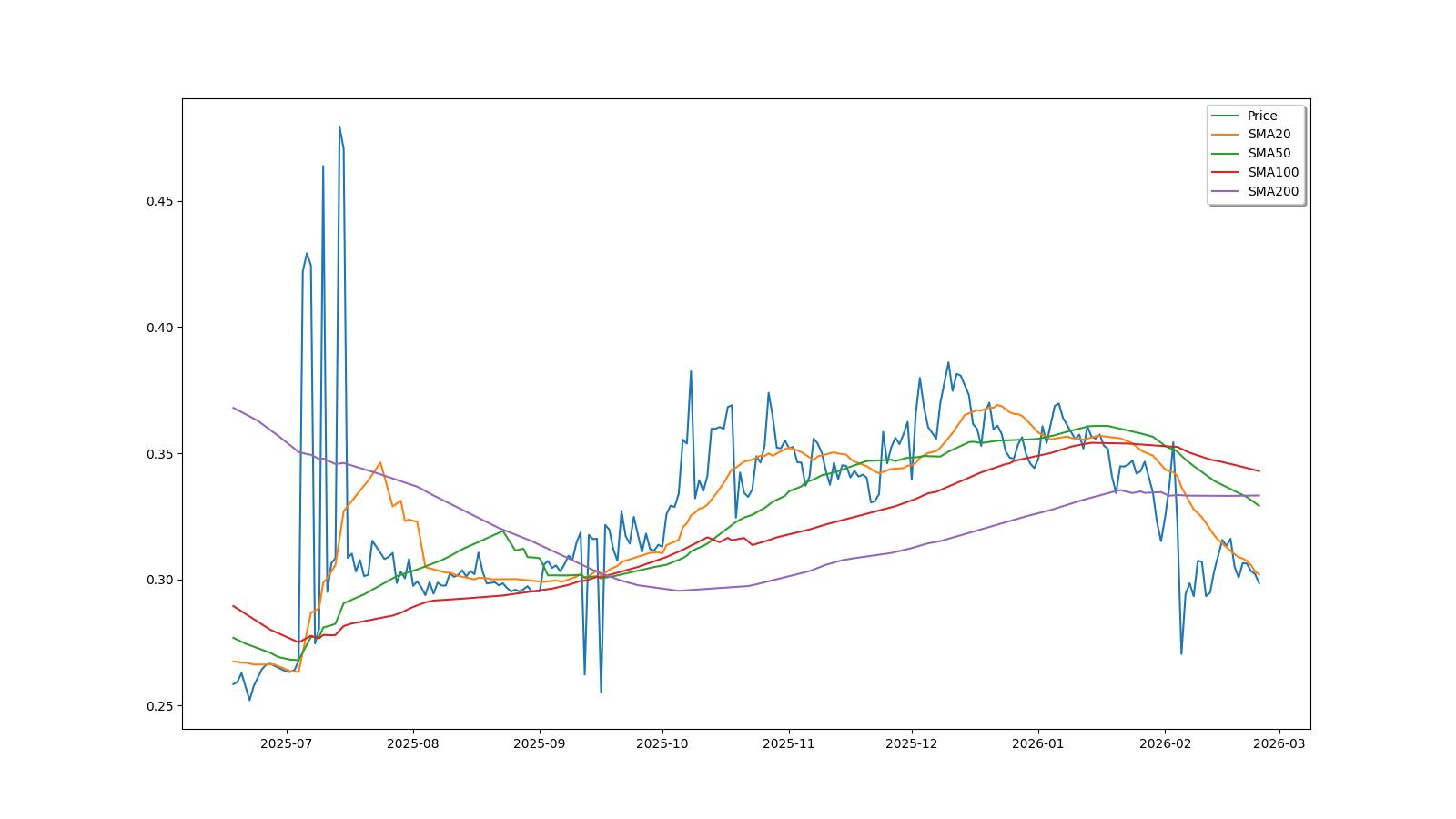 Peercoin Simple Moving Averages