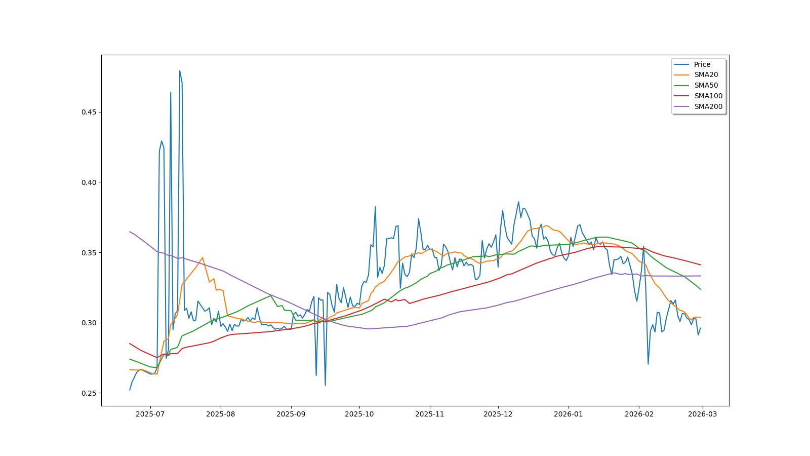 Peercoin Simple Moving Averages