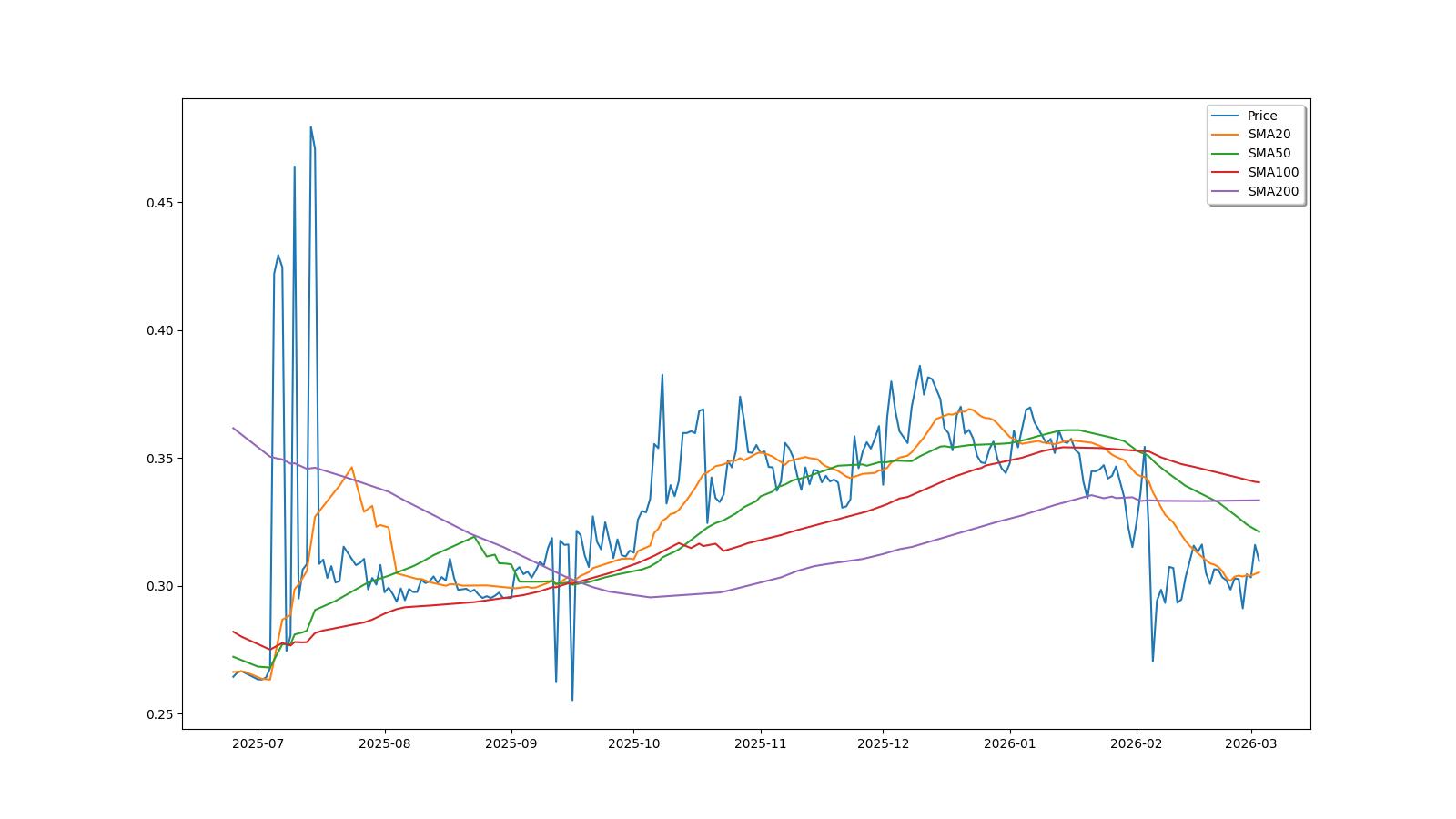 Peercoin Simple Moving Averages