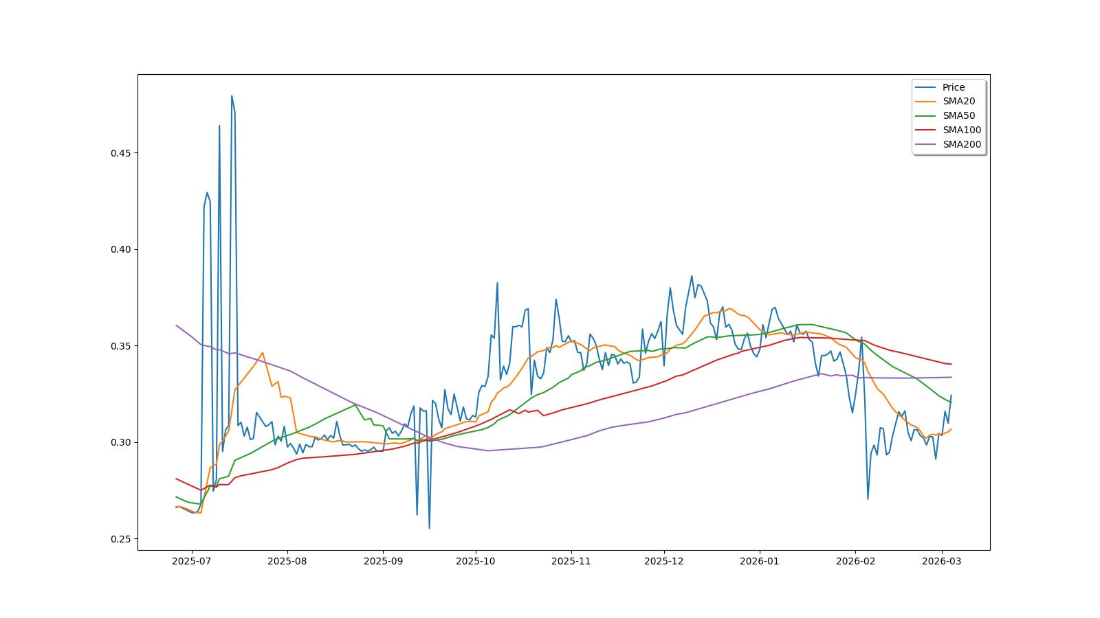 Peercoin Simple Moving Averages