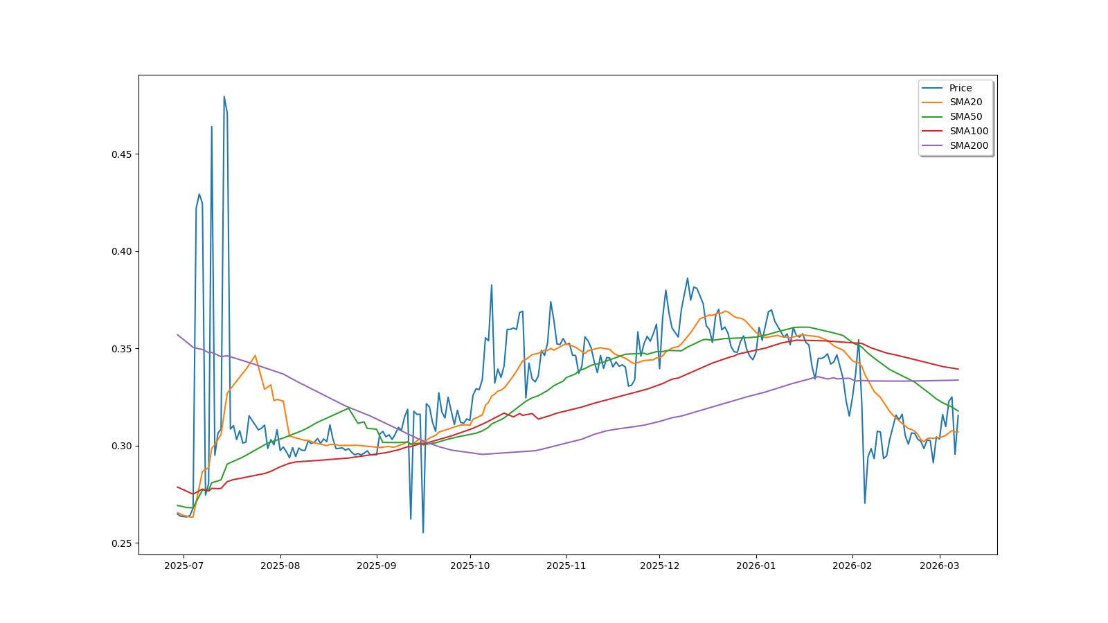 Peercoin Simple Moving Averages