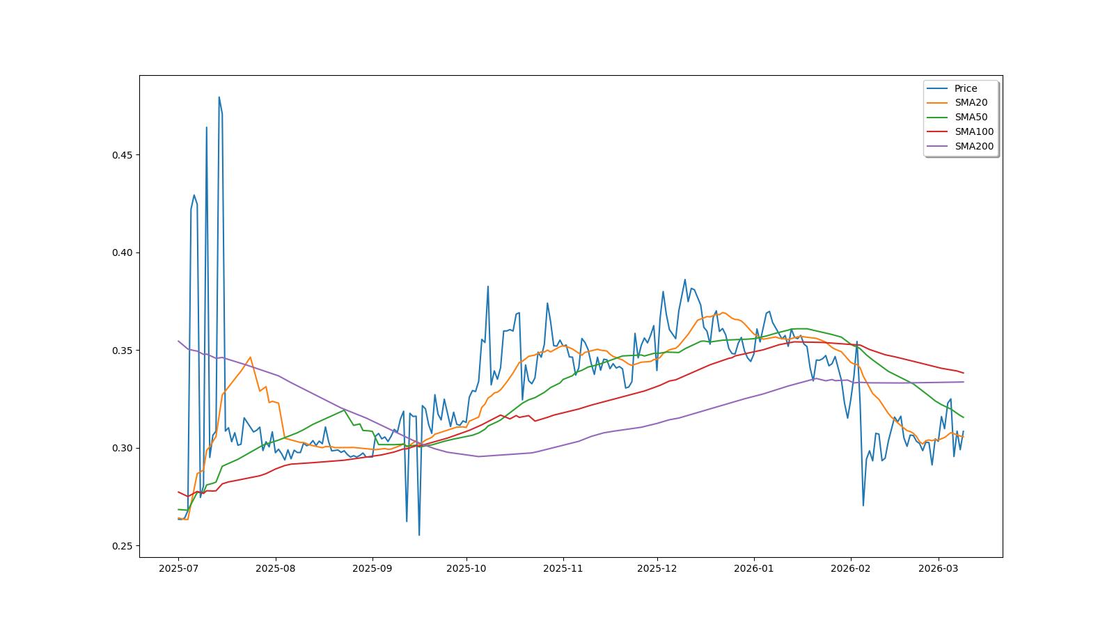 Peercoin Simple Moving Averages
