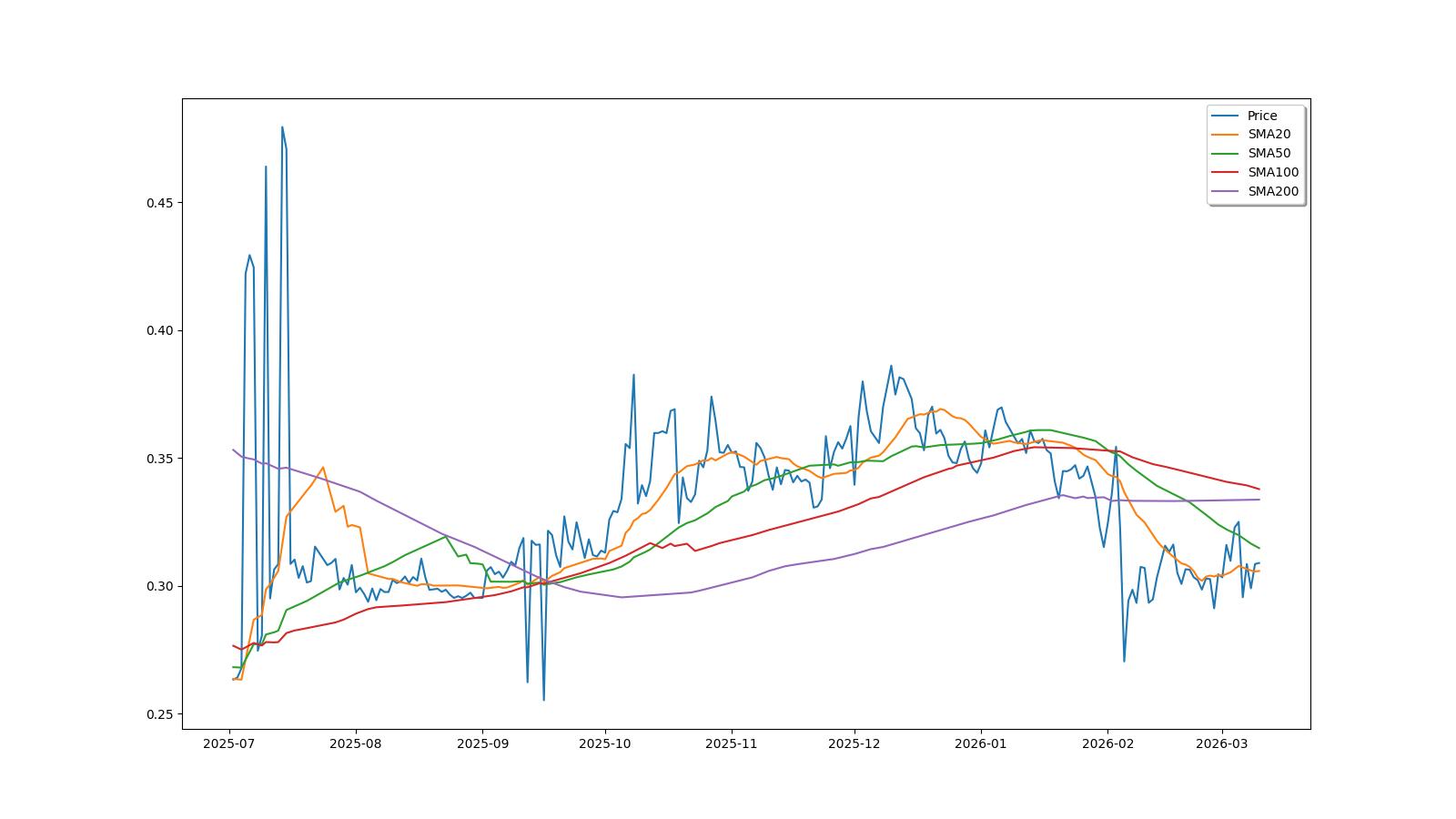 Peercoin Simple Moving Averages