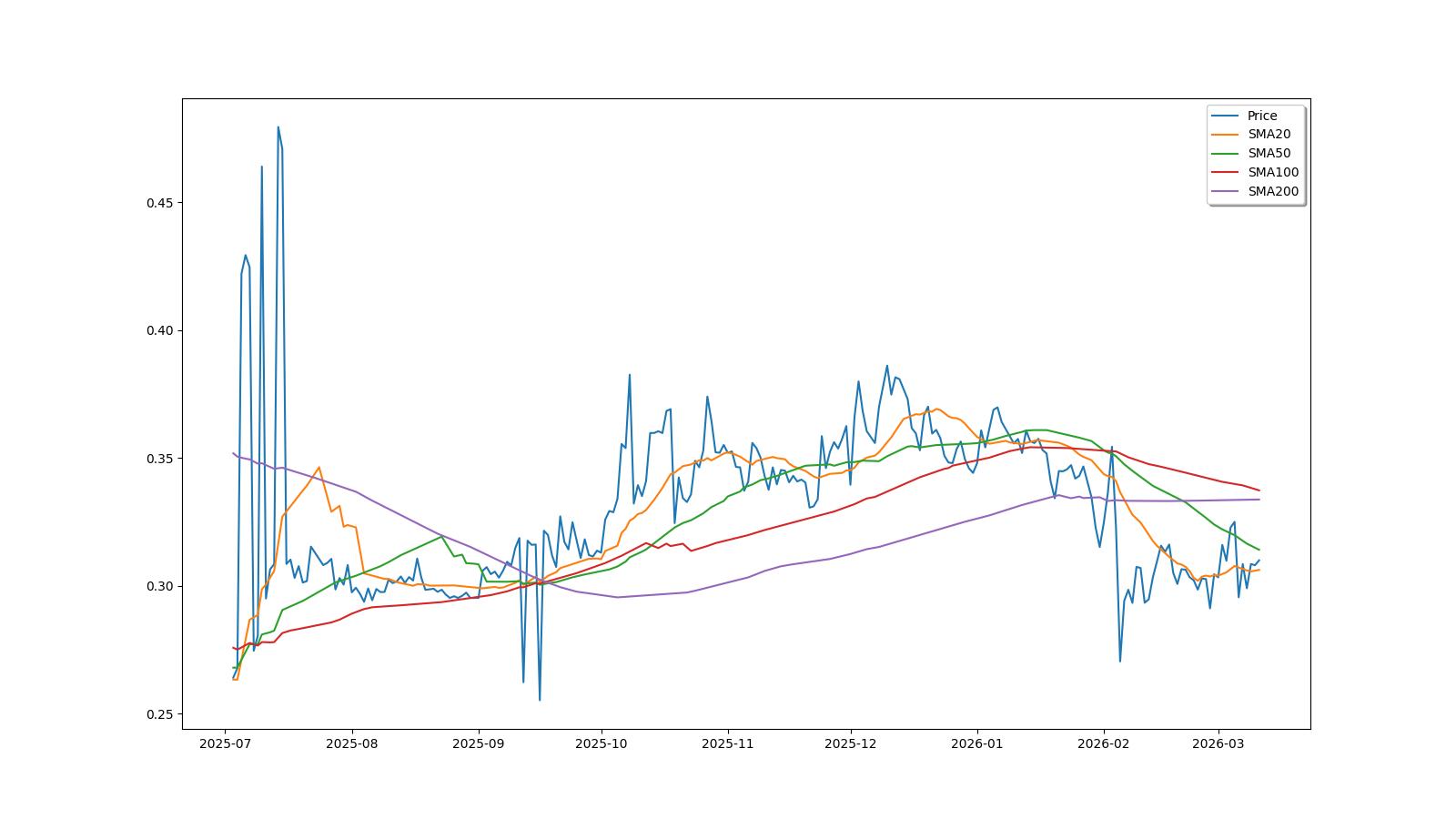 Peercoin Simple Moving Averages
