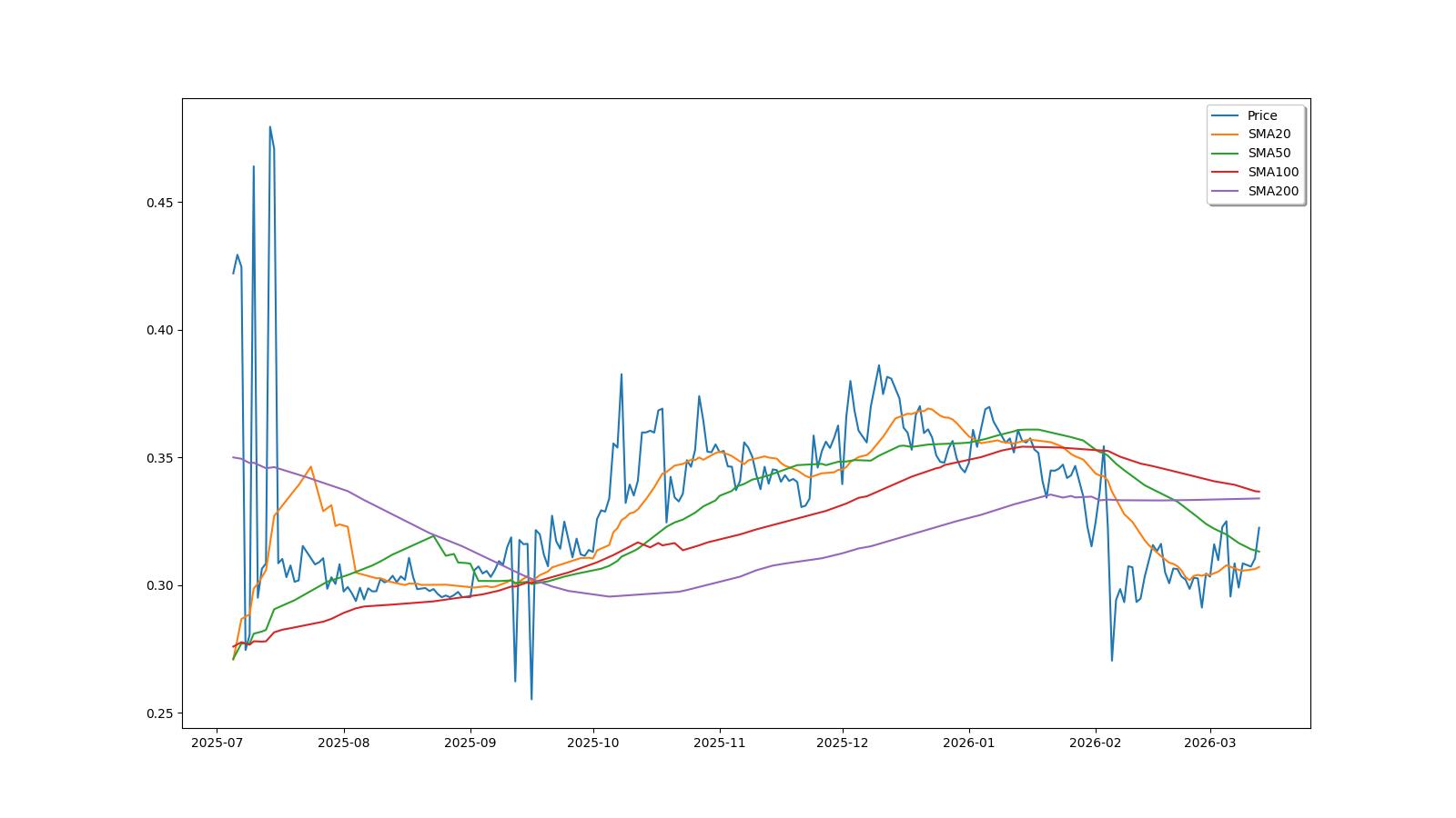 Peercoin Simple Moving Averages