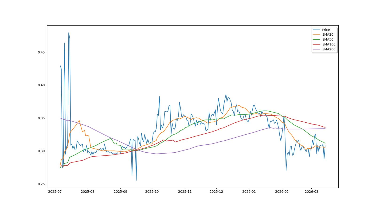 Peercoin Simple Moving Averages