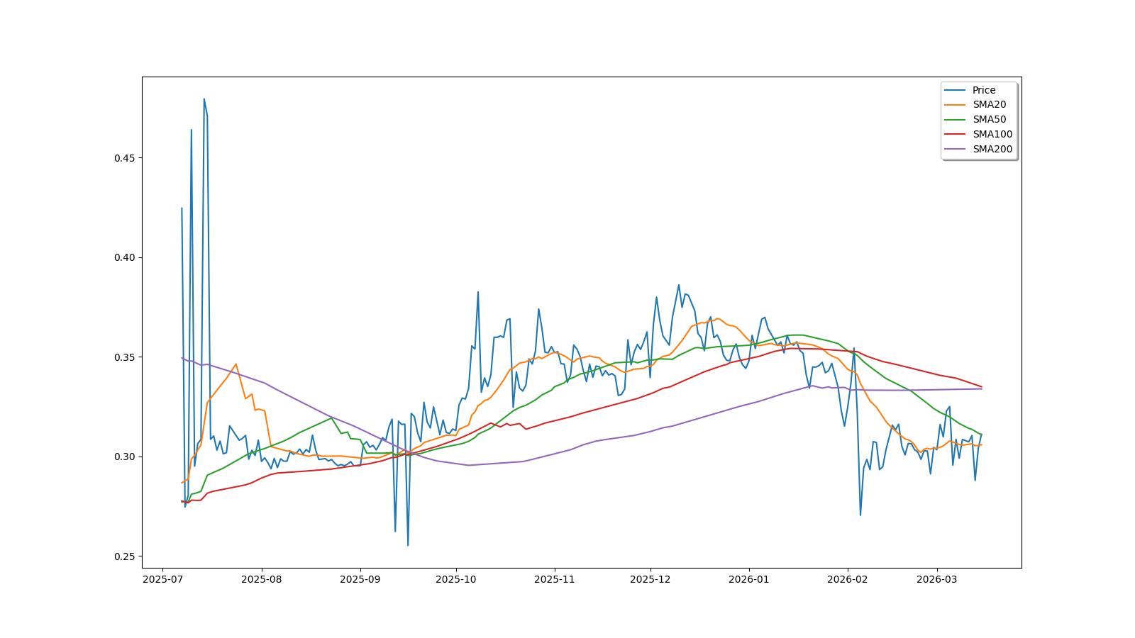 Peercoin Simple Moving Averages