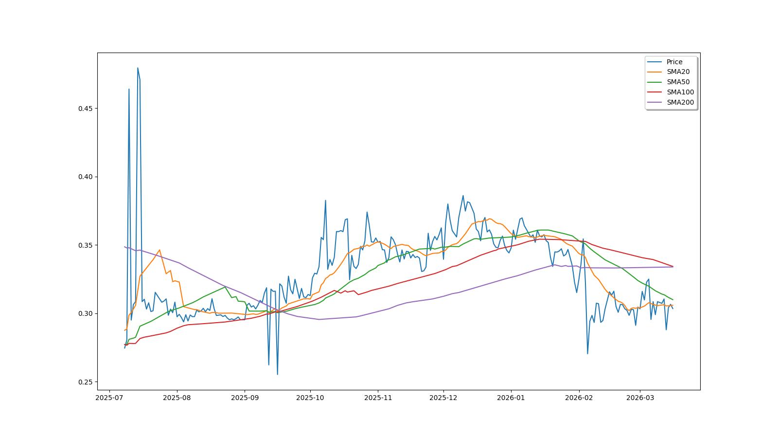 Peercoin Simple Moving Averages