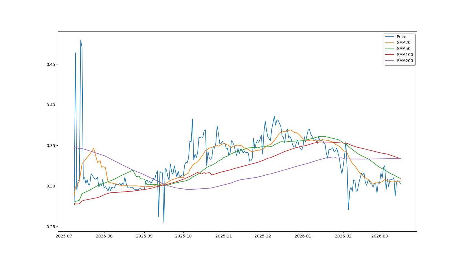 Peercoin Simple Moving Averages