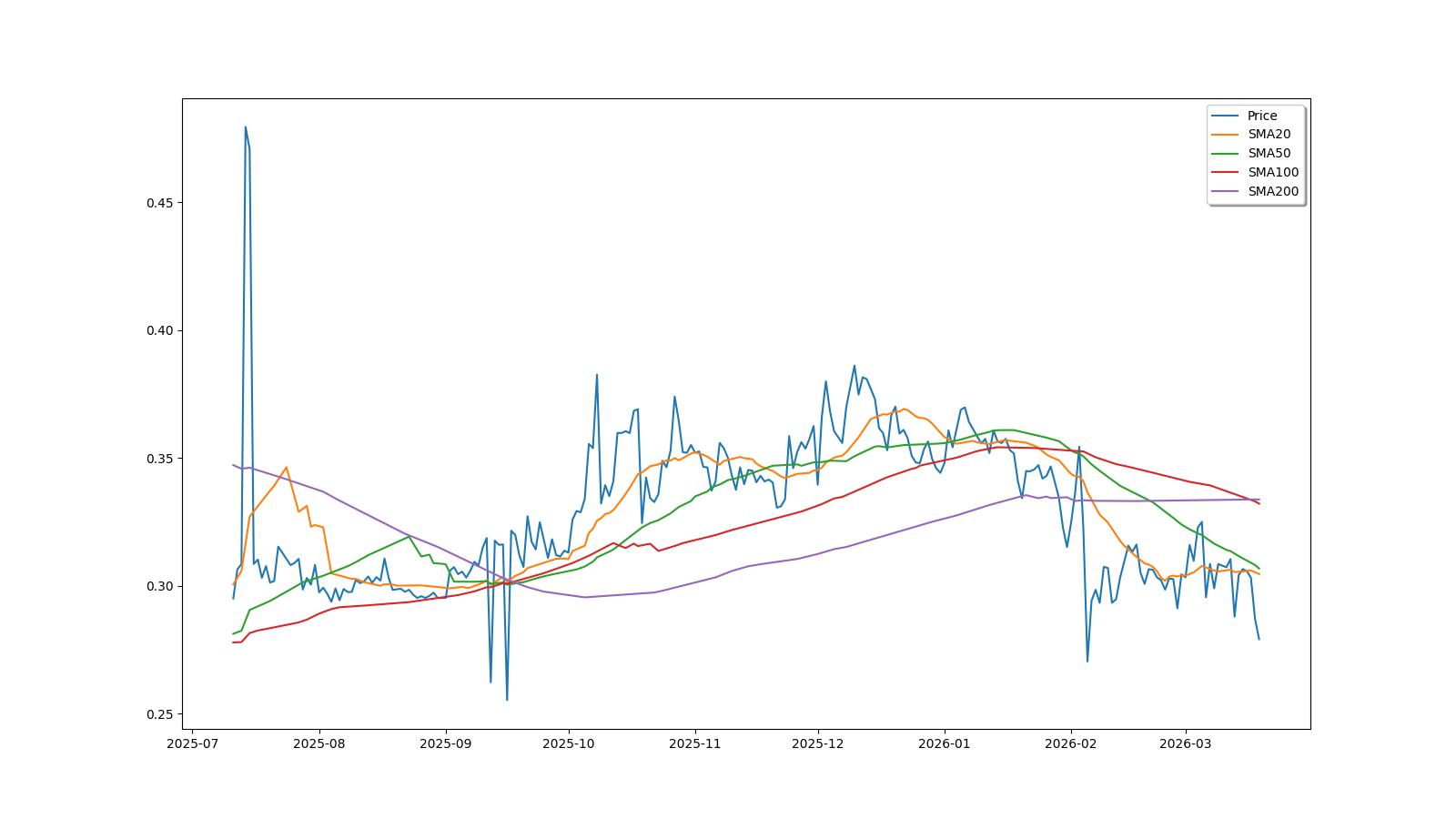 Peercoin Simple Moving Averages